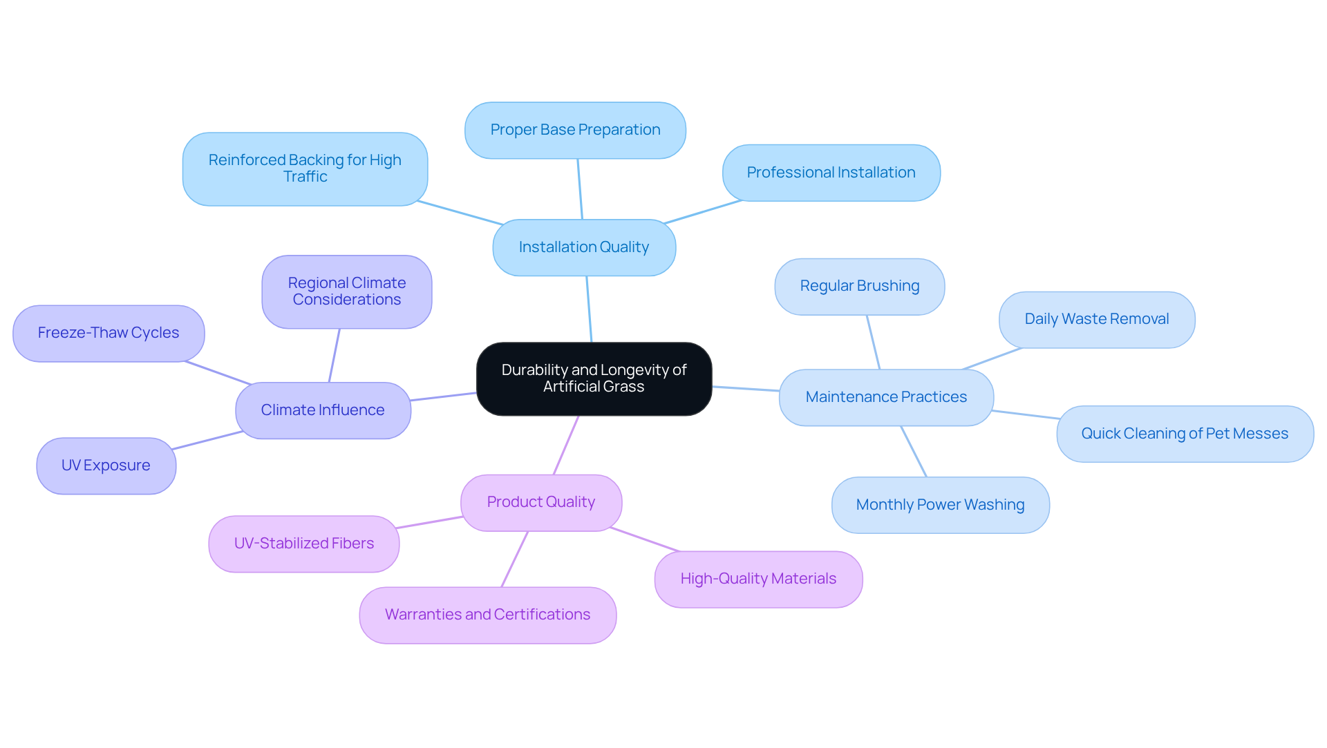 The center represents the main topic of durability, while the branches show different factors that affect how long artificial grass lasts. Each branch leads to specific actions or considerations that can help maintain its quality.