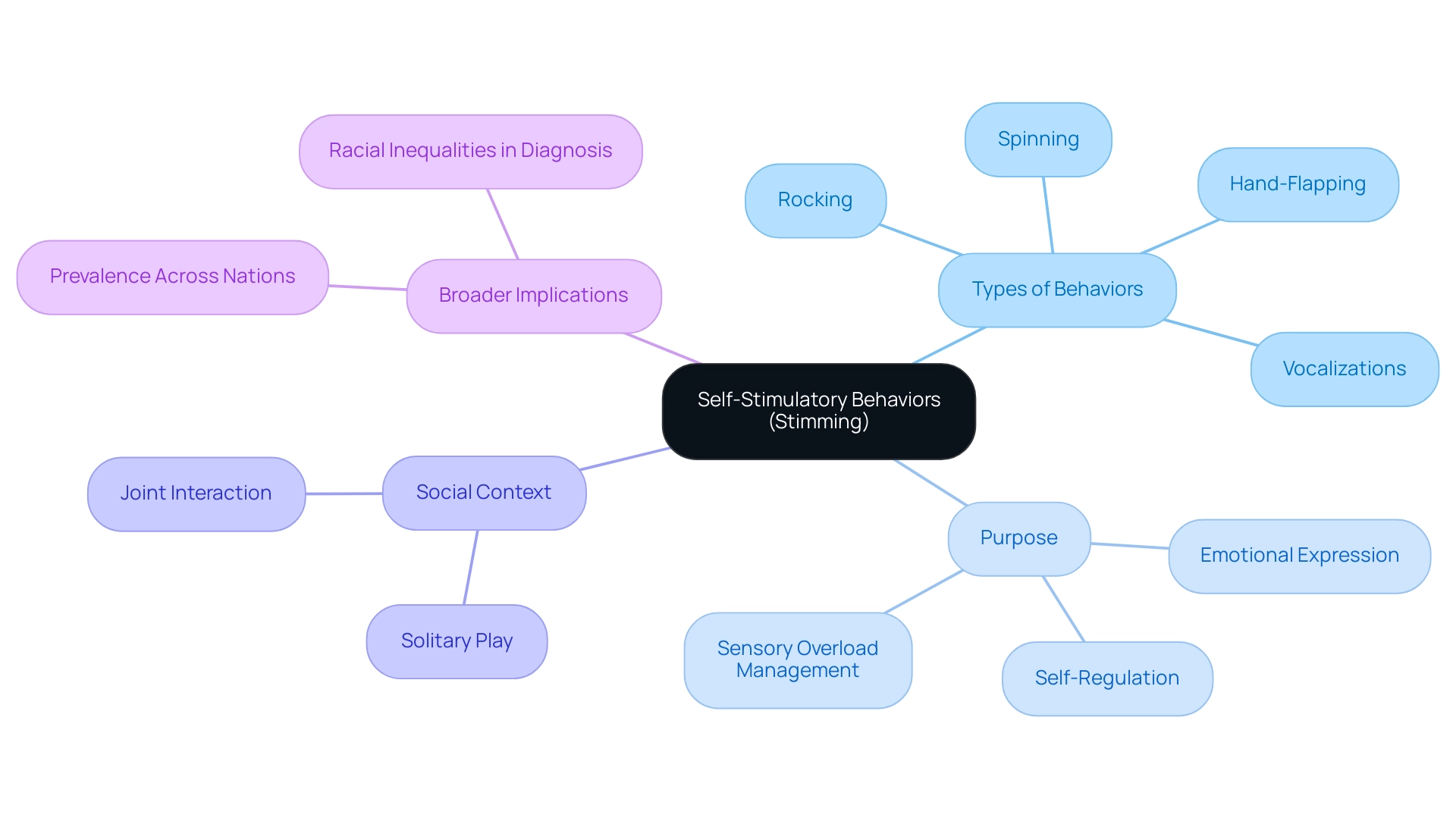 The central node represents stimming, with branches illustrating types, purposes, social contexts, and broader implications.