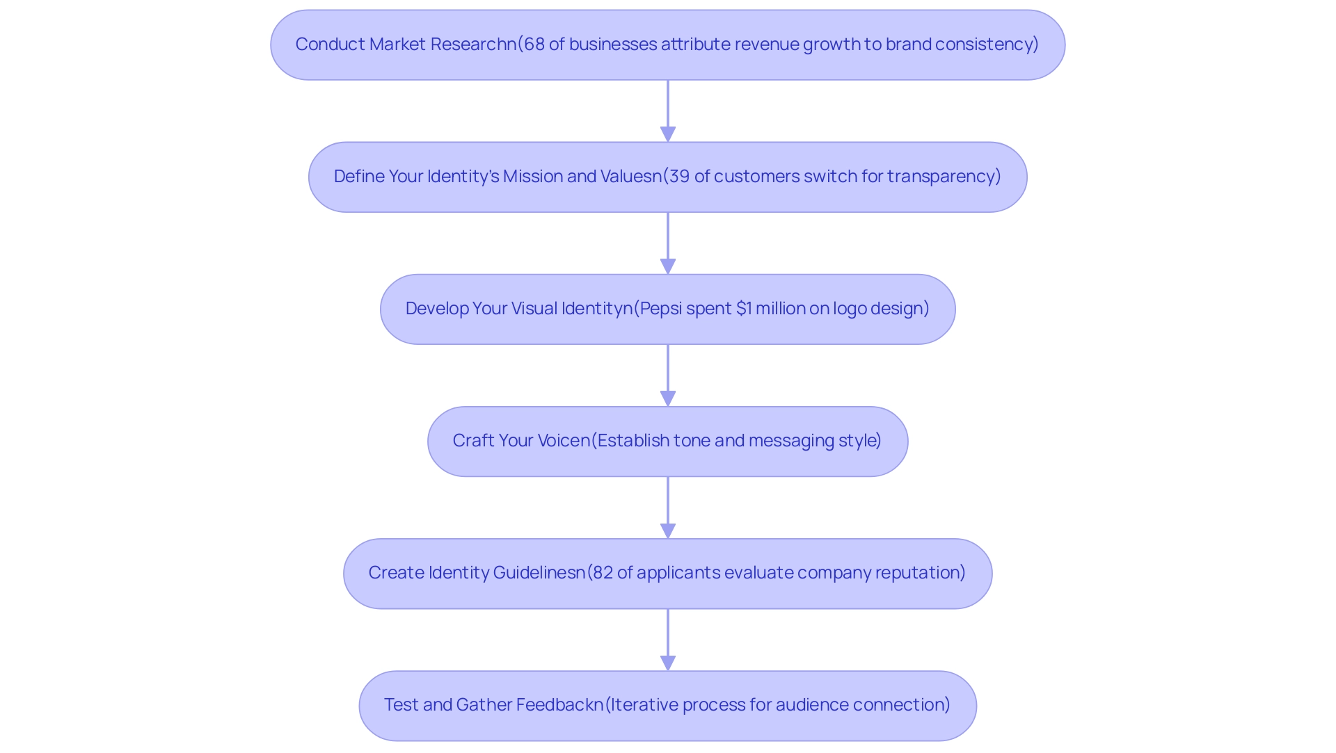 Each box represents a specific step in the process, with arrows indicating the order of steps to follow for effective brand identity building.