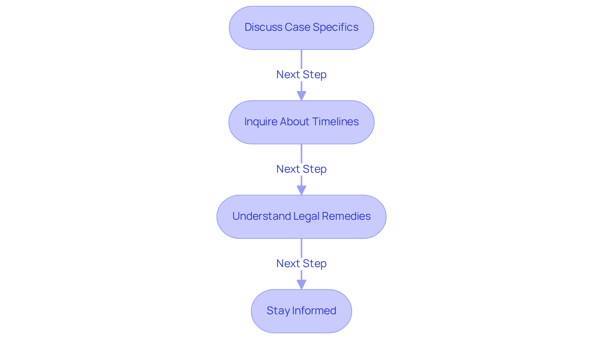 This flowchart guides you through the essential steps to manage your expectations when working with a lawyer. Start at the top and follow the arrows to see what you should discuss with your attorney to ensure a clear understanding of your case.