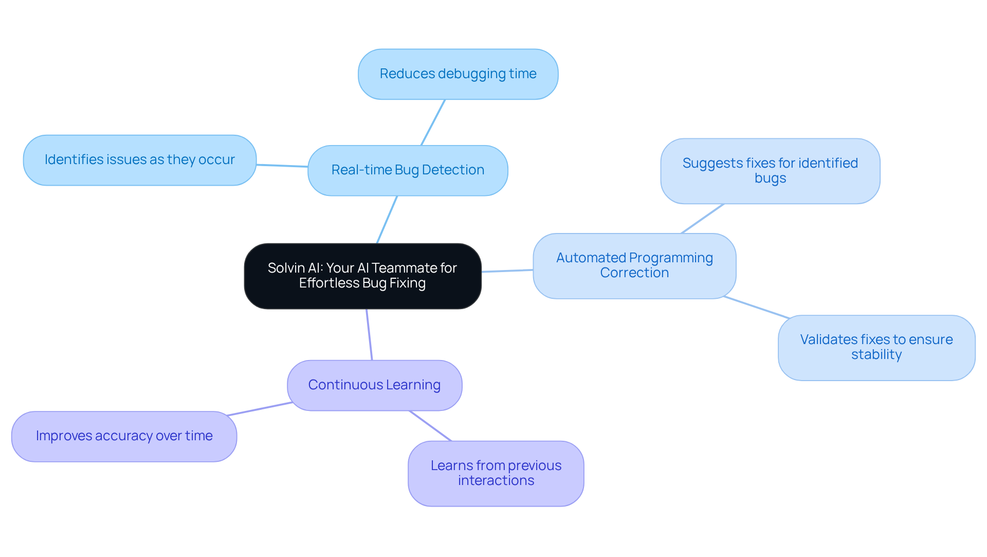 The center represents Solvin AI, and the branches show its key features. Each feature is a way that Solvin AI helps developers, making it easier to understand how it can improve their workflow.