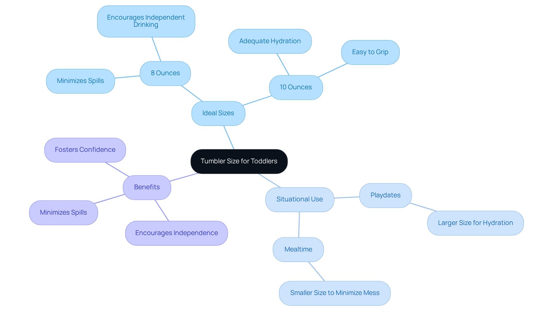This mindmap helps you see how different tumbler sizes relate to your toddler's needs. Start at the center with the main idea, then follow the branches to explore ideal sizes, when to use them, and the benefits of choosing the right cup.