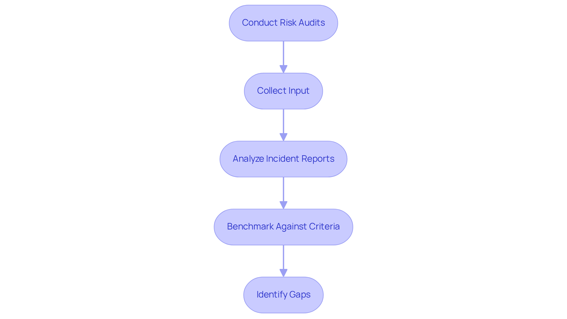 Each box represents a step in the safety evaluation process. Follow the arrows to see how each step connects and leads to identifying gaps in safety practices.