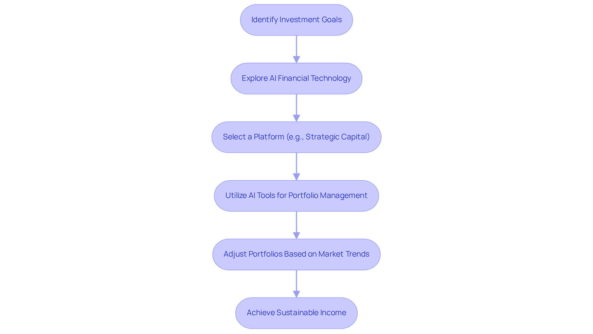 Each box represents a step in the process of using AI for investment. Follow the arrows to see how to move from setting your goals to achieving sustainable income through smart portfolio management.