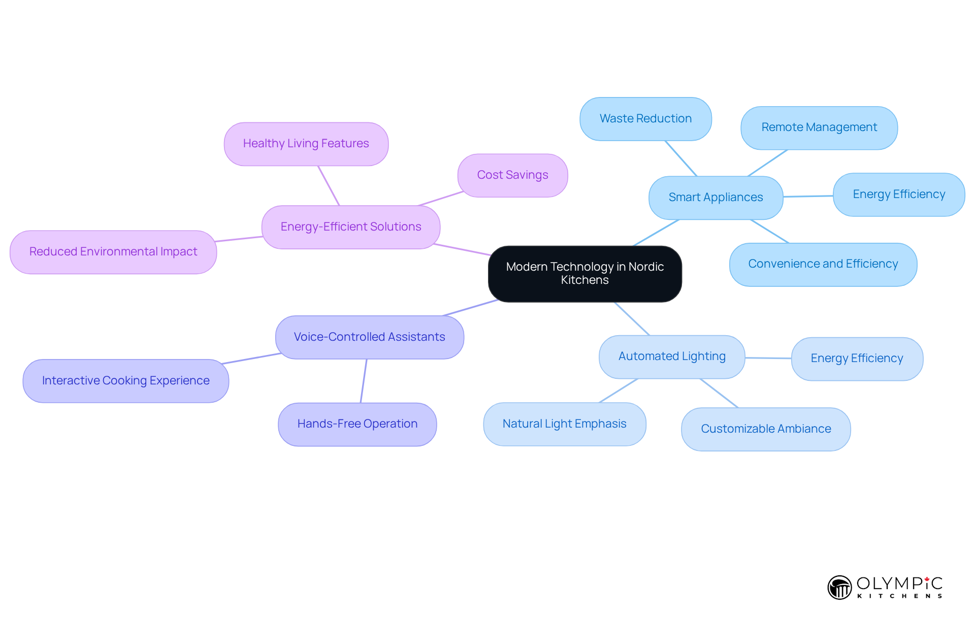 The center represents the main theme of modern technology in kitchens. Each branch shows a different technology type, and the sub-branches highlight their specific benefits and features. This layout helps you see how each technology enhances kitchen functionality and aesthetics.