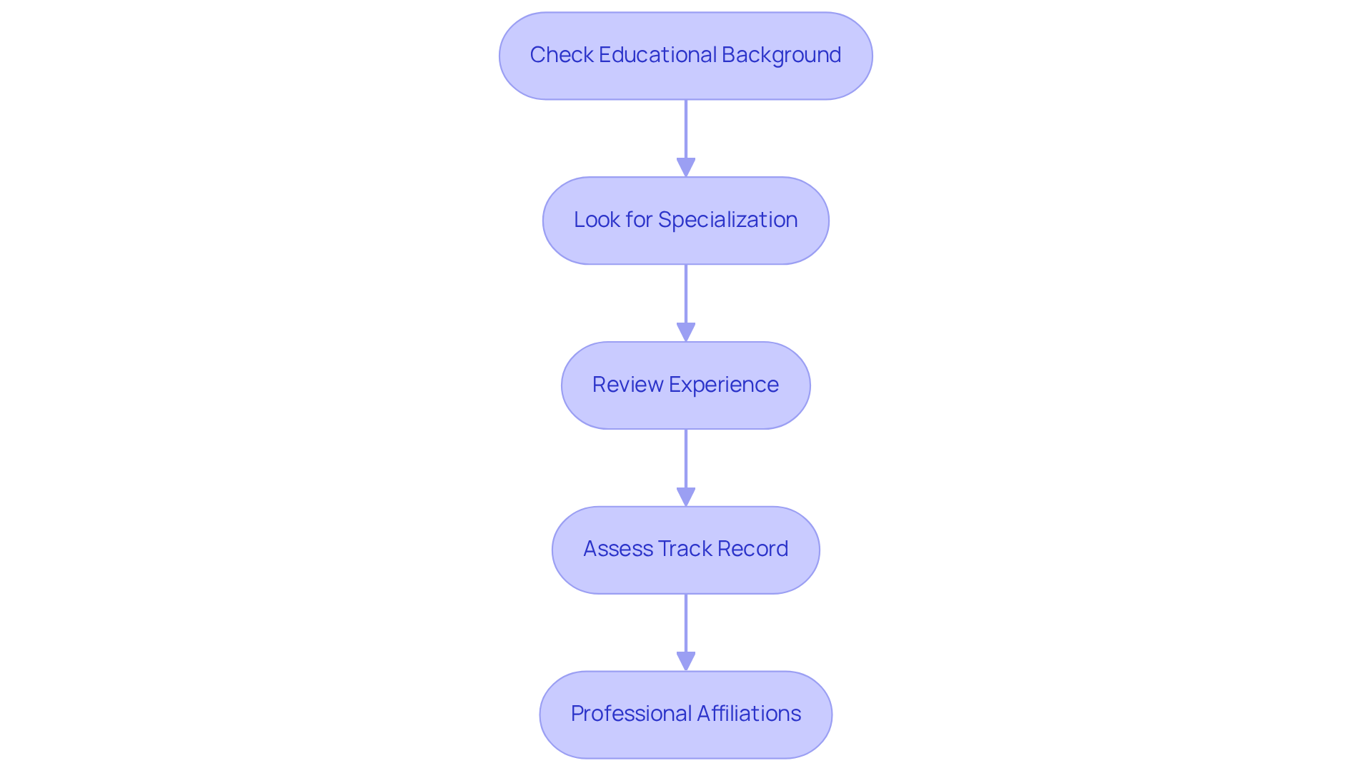 Each box represents a crucial step in choosing the right lawyer. Follow the arrows to see how to evaluate their qualifications and experience effectively.