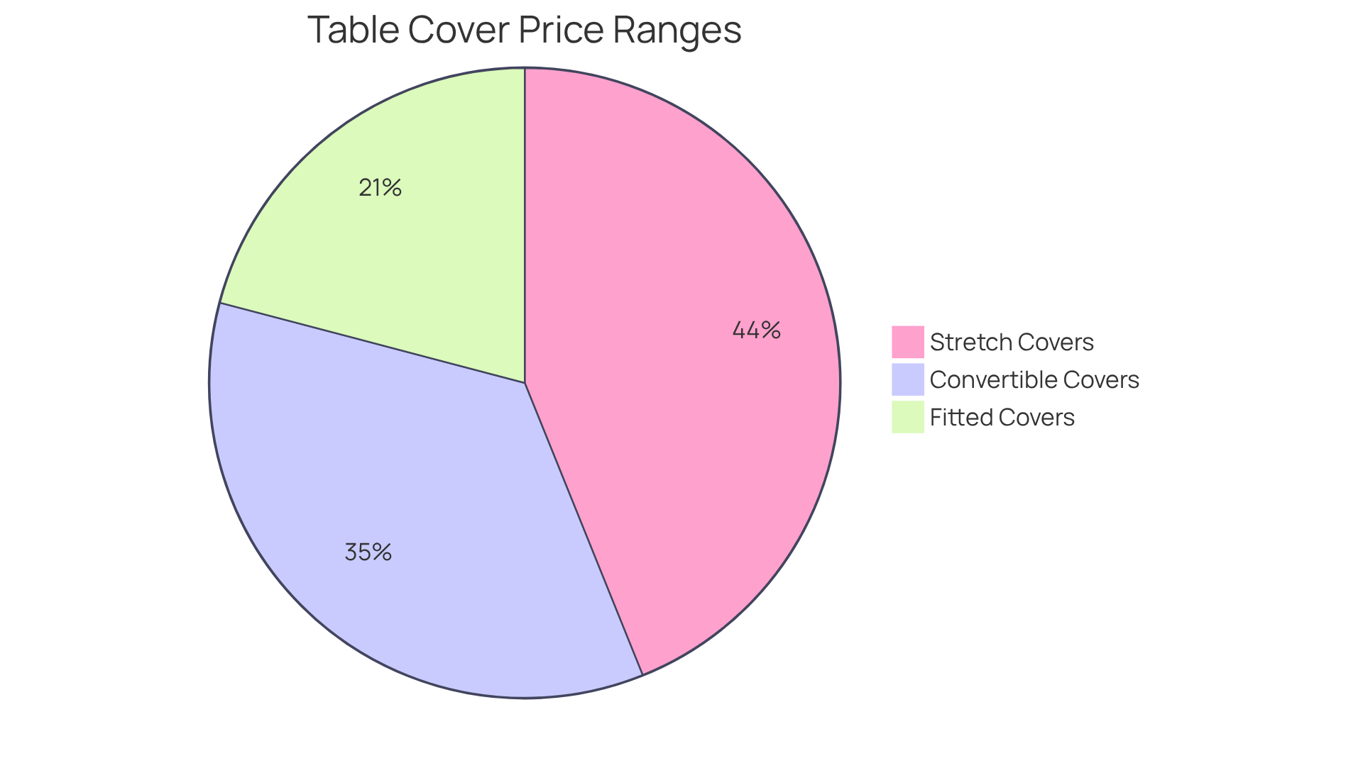 Each segment shows the average price range for different types of table covers. This helps you see how much of your budget might go towards each option, making it easier to plan your marketing expenses. Each segment shows the average price range for different types of table covers. This helps you see how much of your budget might go towards each option, making it easier to plan your marketing expenses.