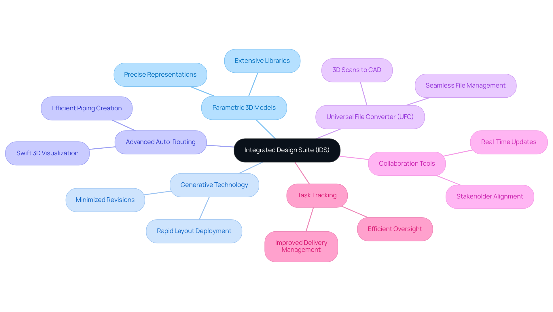 The central node represents the IDS, while each branch shows a key feature. The descriptions help you understand what each feature does and how they work together to optimize facility layout planning.