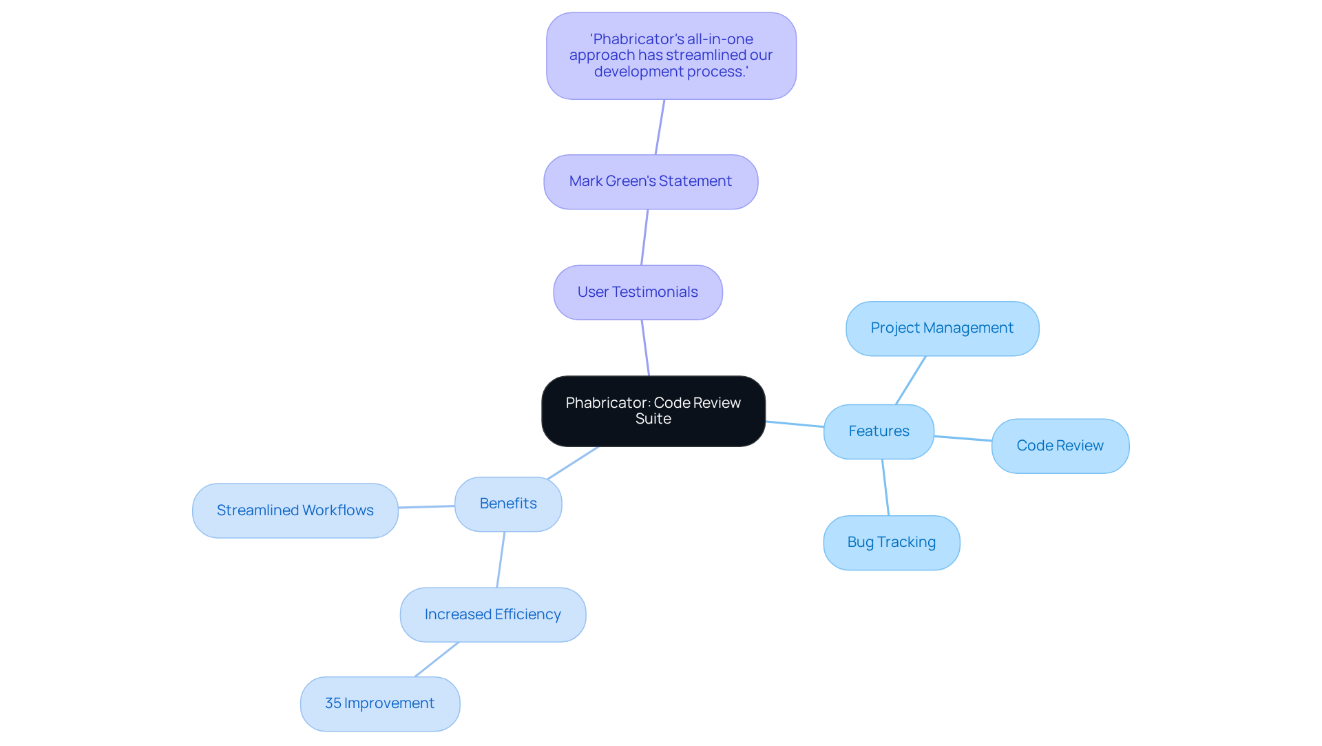 The central node represents Phabricator, with branches showing its features, benefits, and real user feedback. Each branch helps you understand how Phabricator contributes to better code review processes.