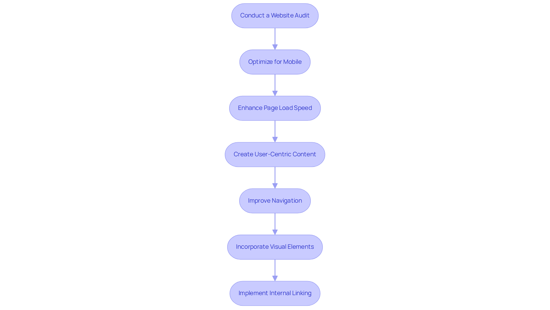 Each box represents a key strategy for improving your healthcare website. Follow the arrows to see how each step builds on the previous one, leading to a better online experience for your patients.