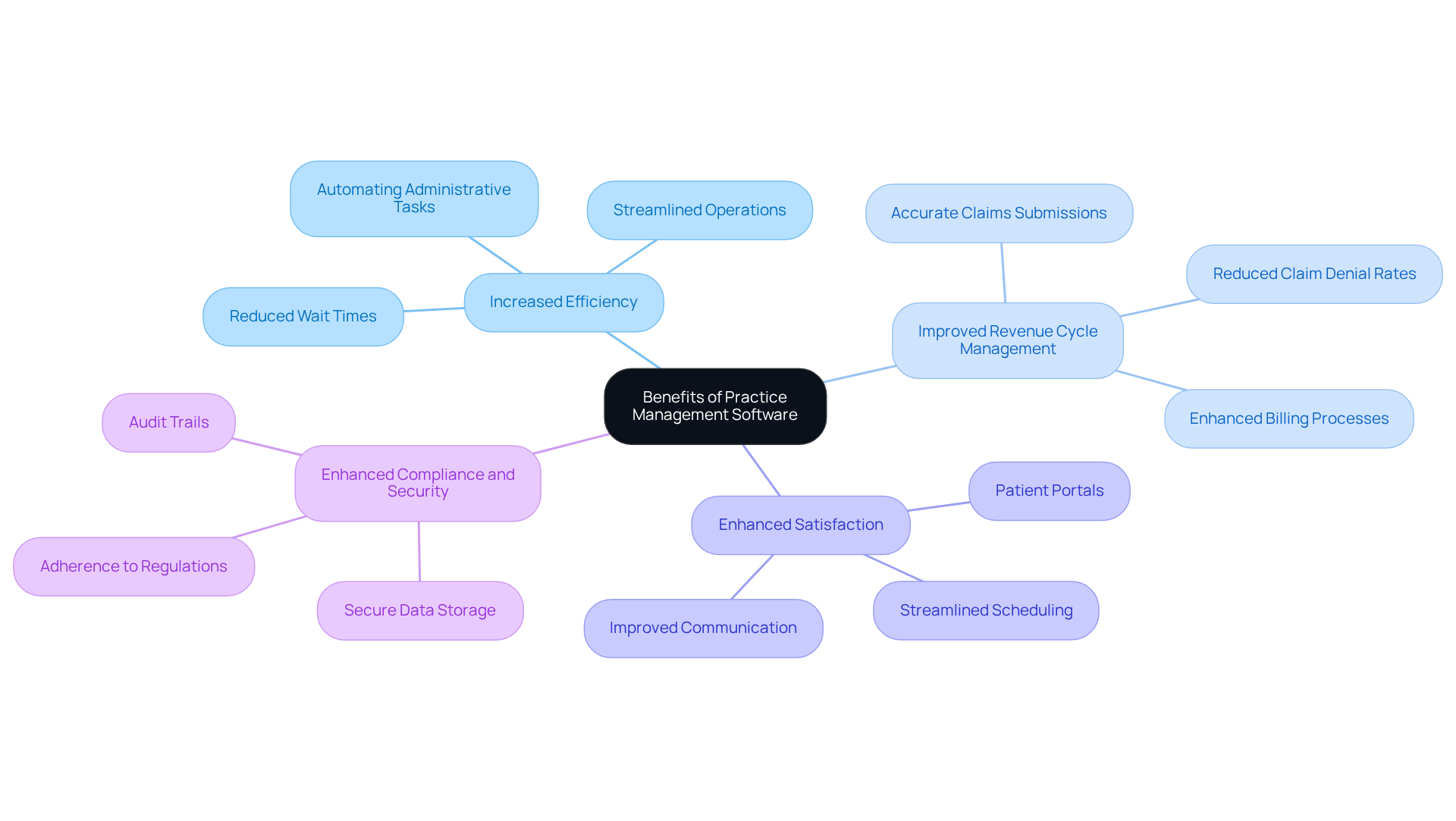 This mindmap illustrates the key benefits of practice management software. Each branch represents a major advantage, and the sub-branches provide more details about how these benefits manifest in healthcare operations. Follow the branches to explore how each benefit contributes to improved healthcare delivery.