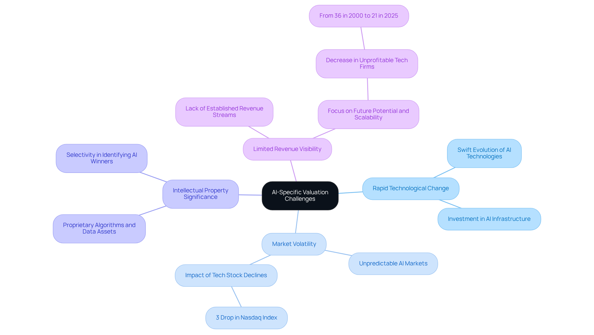 This mindmap starts with the main theme of AI valuation challenges at the center. Each branch represents a key factor that affects how AI companies are valued, with further details branching out from each factor. This visual helps you see how different challenges are interconnected and what specific aspects to consider when evaluating AI companies. This mindmap starts with the main theme of AI valuation challenges at the center. Each branch represents a key factor that affects how AI companies are valued, with further details branching out from each factor. This visual helps you see how different challenges are interconnected and what specific aspects to consider when evaluating AI companies.