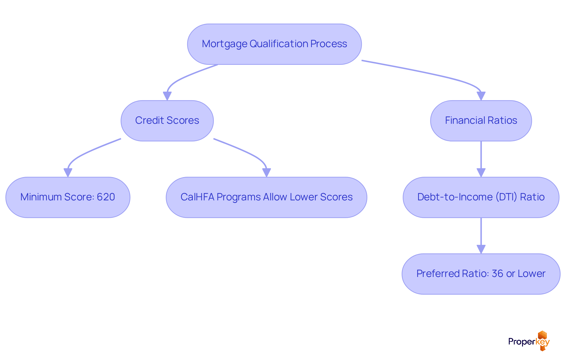 This flowchart guides you through the mortgage qualification process. Start at the top with the main process, then follow the branches to see the key criteria like credit scores and financial ratios. Each box provides important details to help you understand what lenders are looking for.