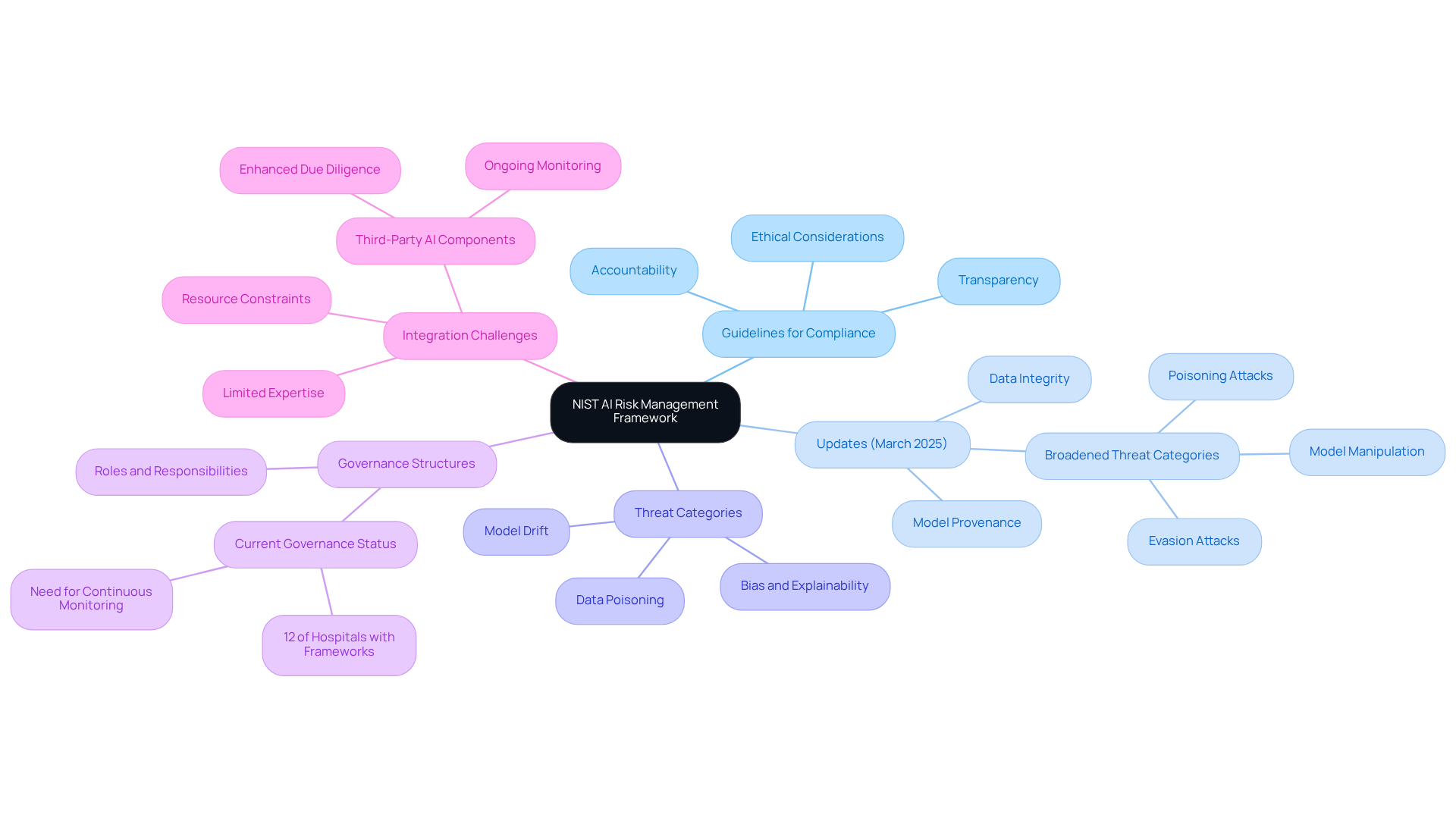 The central node represents the main framework, while branches illustrate key areas of focus. Each sub-branch provides more detail on specific aspects, helping you understand how they connect to the overall goal of secure and compliant AI integration.