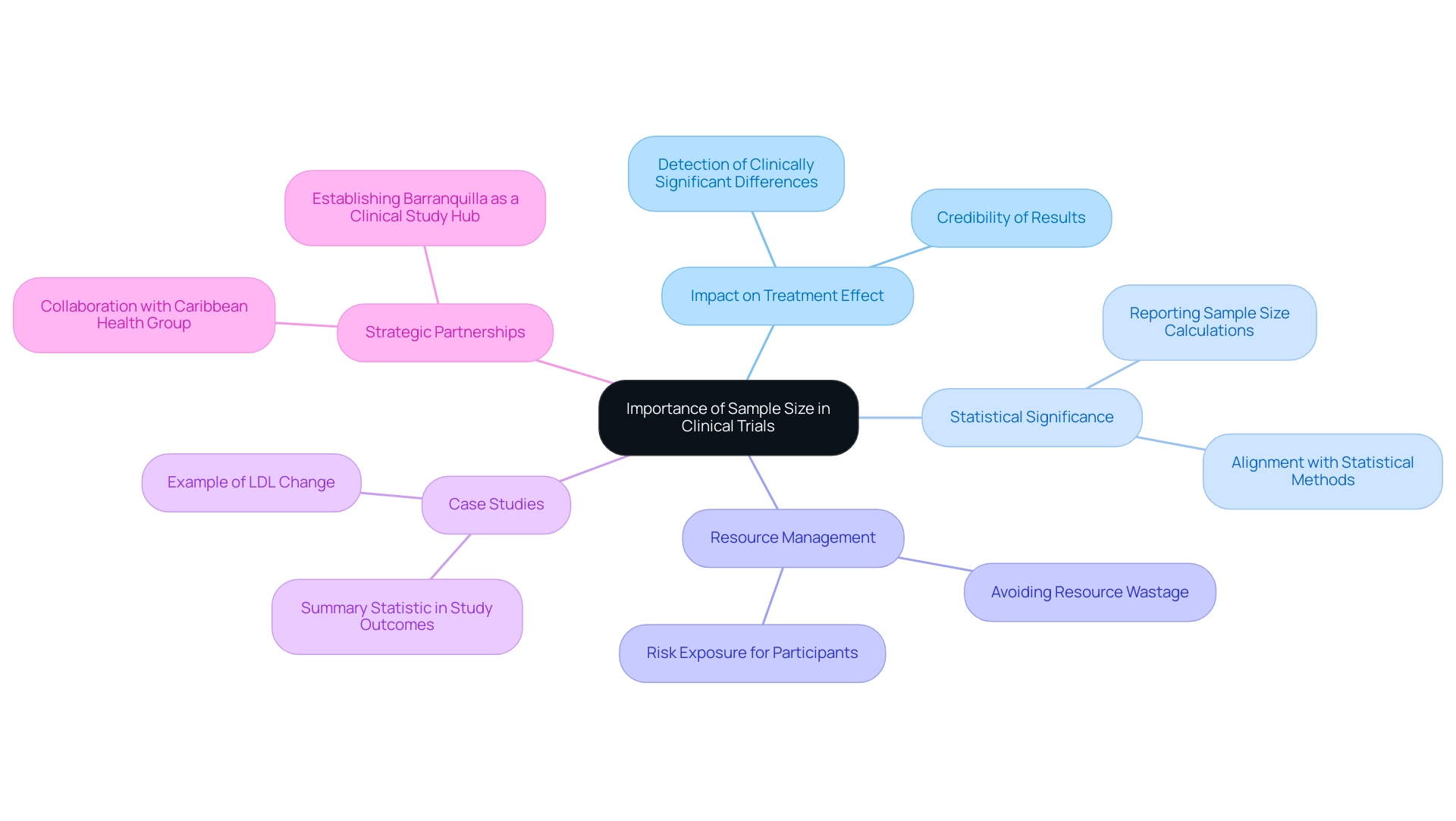 The central node represents the overall topic, with branches for key areas of focus, and sub-branches detailing specific aspects related to sample size in clinical trials.