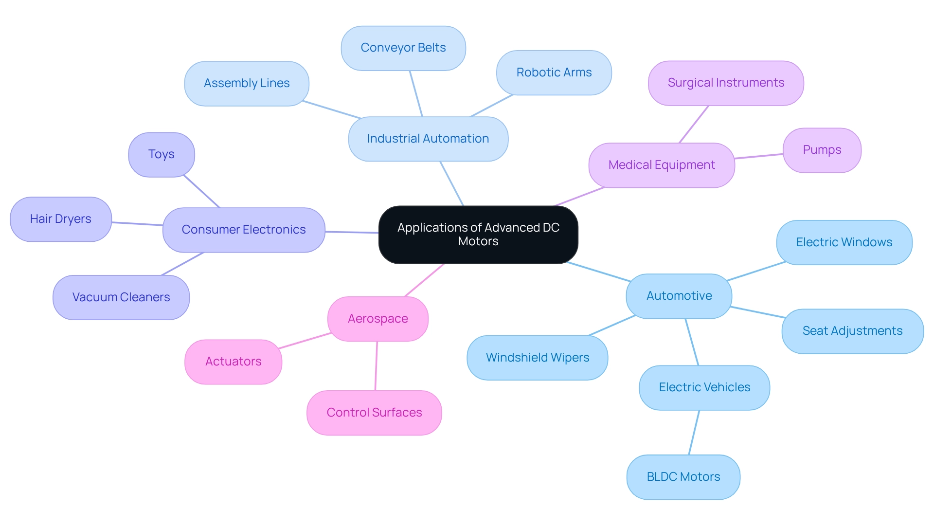 The central node represents the overall applications of advanced DC motors, with branches showing the diverse industries and their respective applications.
