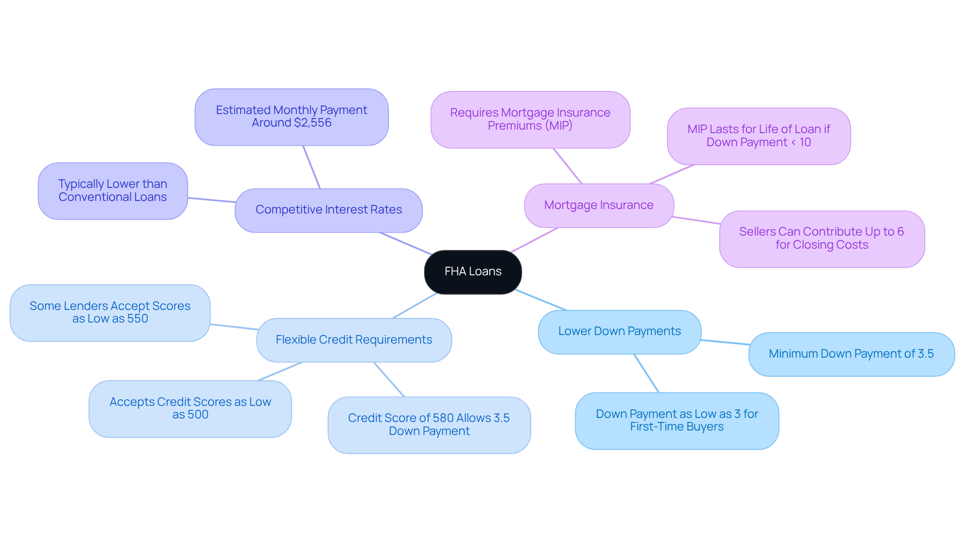 The central node represents FHA loans, with branches illustrating different features that make these loans accessible and beneficial. Each branch provides a deeper look into specific aspects of FHA loans, so you can easily see what makes them unique.