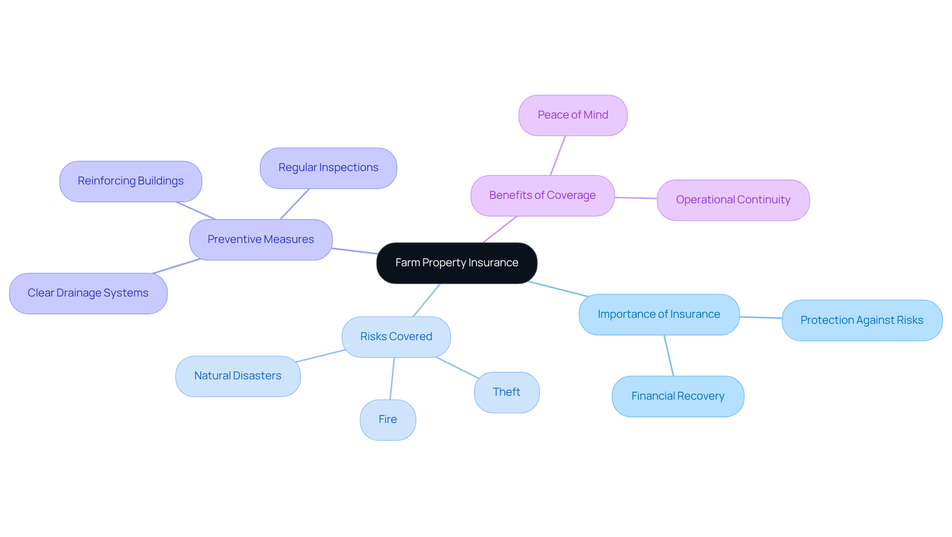 The central idea is farm property insurance, with branches showing why it's important, the risks it covers, proactive steps to take, and the benefits it provides. Each branch helps you understand how these elements connect and support your farming operations. The central idea is farm property insurance, with branches showing why it's important, the risks it covers, proactive steps to take, and the benefits it provides. Each branch helps you understand how these elements connect and support your farming operations.