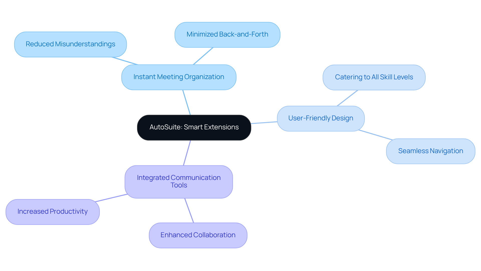 The central node represents AutoSuite, with branches showing its features and their benefits. Each sub-branch highlights how these features contribute to improved productivity and collaboration, making it clear why user-friendly tools are essential in today's work environment.