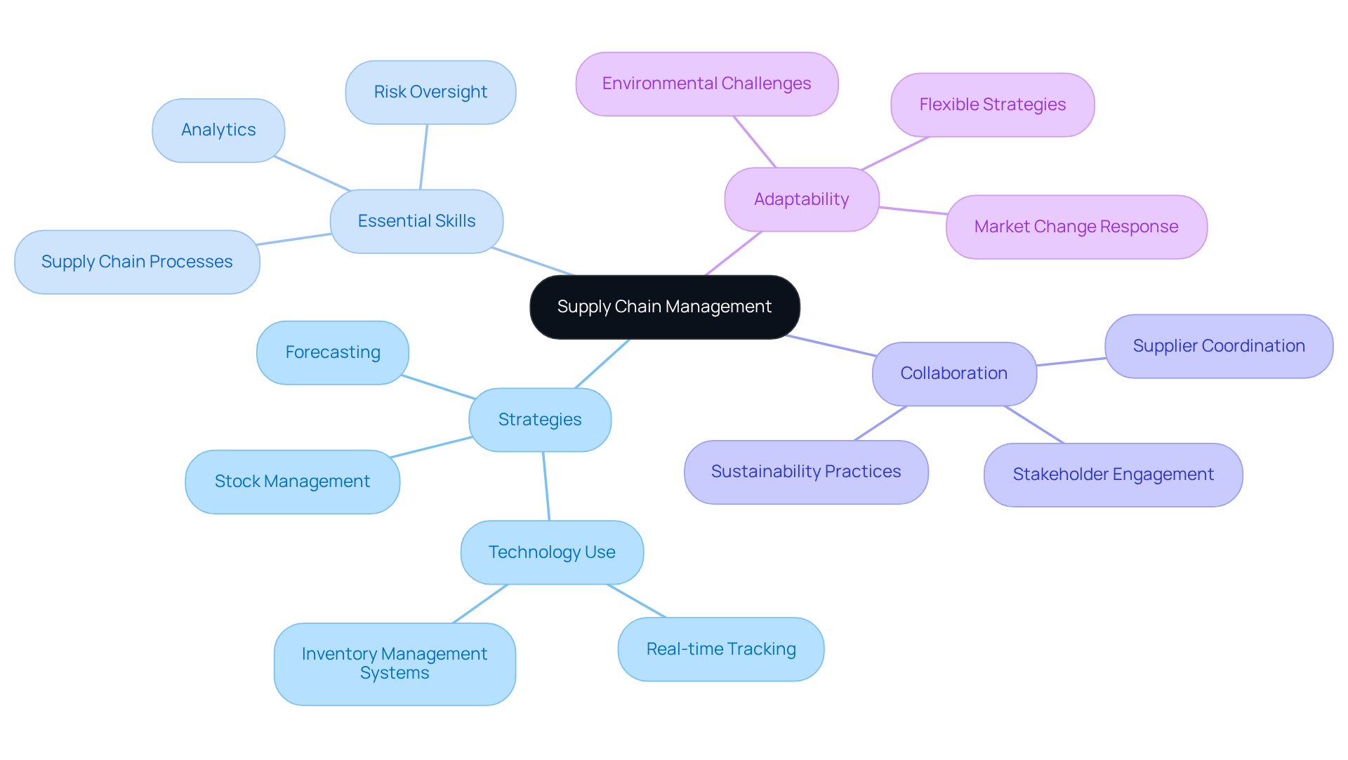 The central node represents supply chain management, with branches detailing strategies, skills, collaboration, and adaptability. Follow the branches to explore how each aspect contributes to mastering the flow of goods. The central node represents supply chain management, with branches detailing strategies, skills, collaboration, and adaptability. Follow the branches to explore how each aspect contributes to mastering the flow of goods.