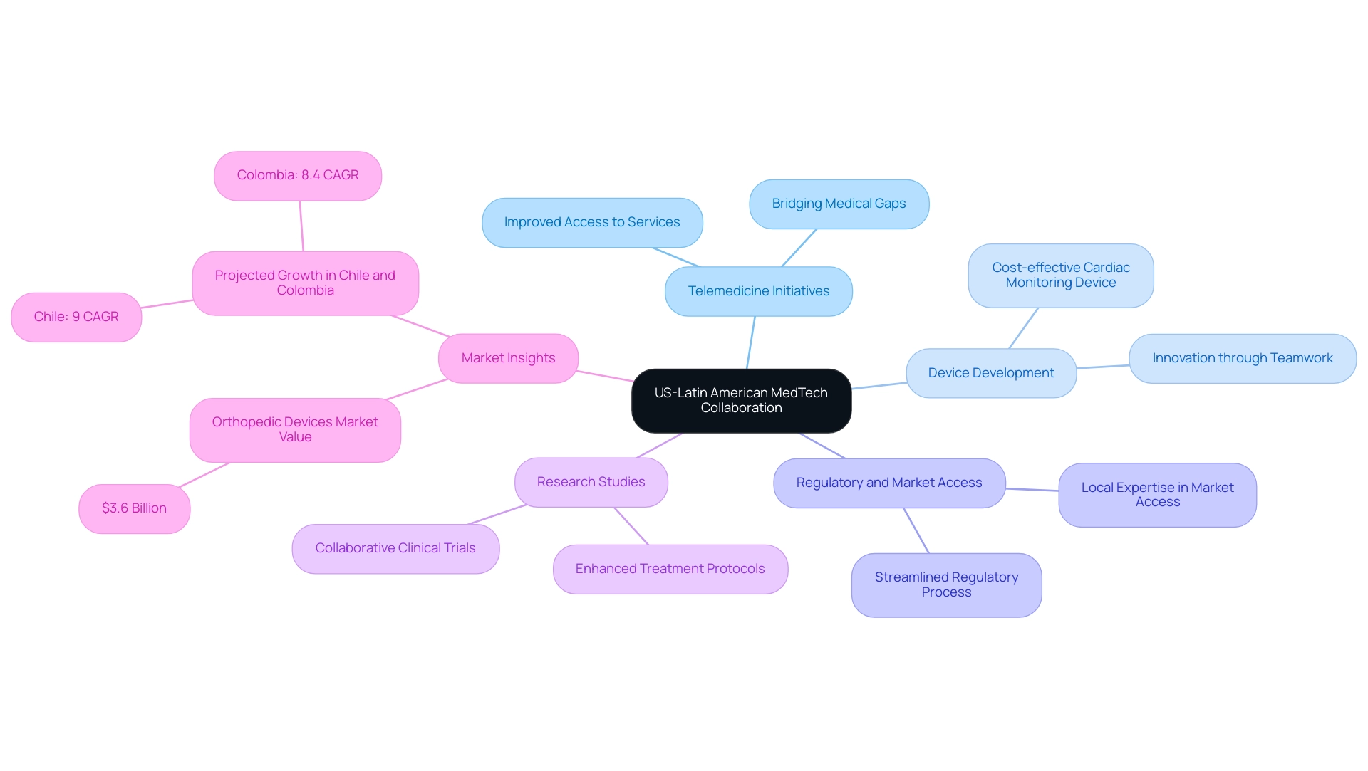 Branches represent distinct case studies, each illustrating key aspects of collaboration in the MedTech sector. Colors differentiate the various case studies.