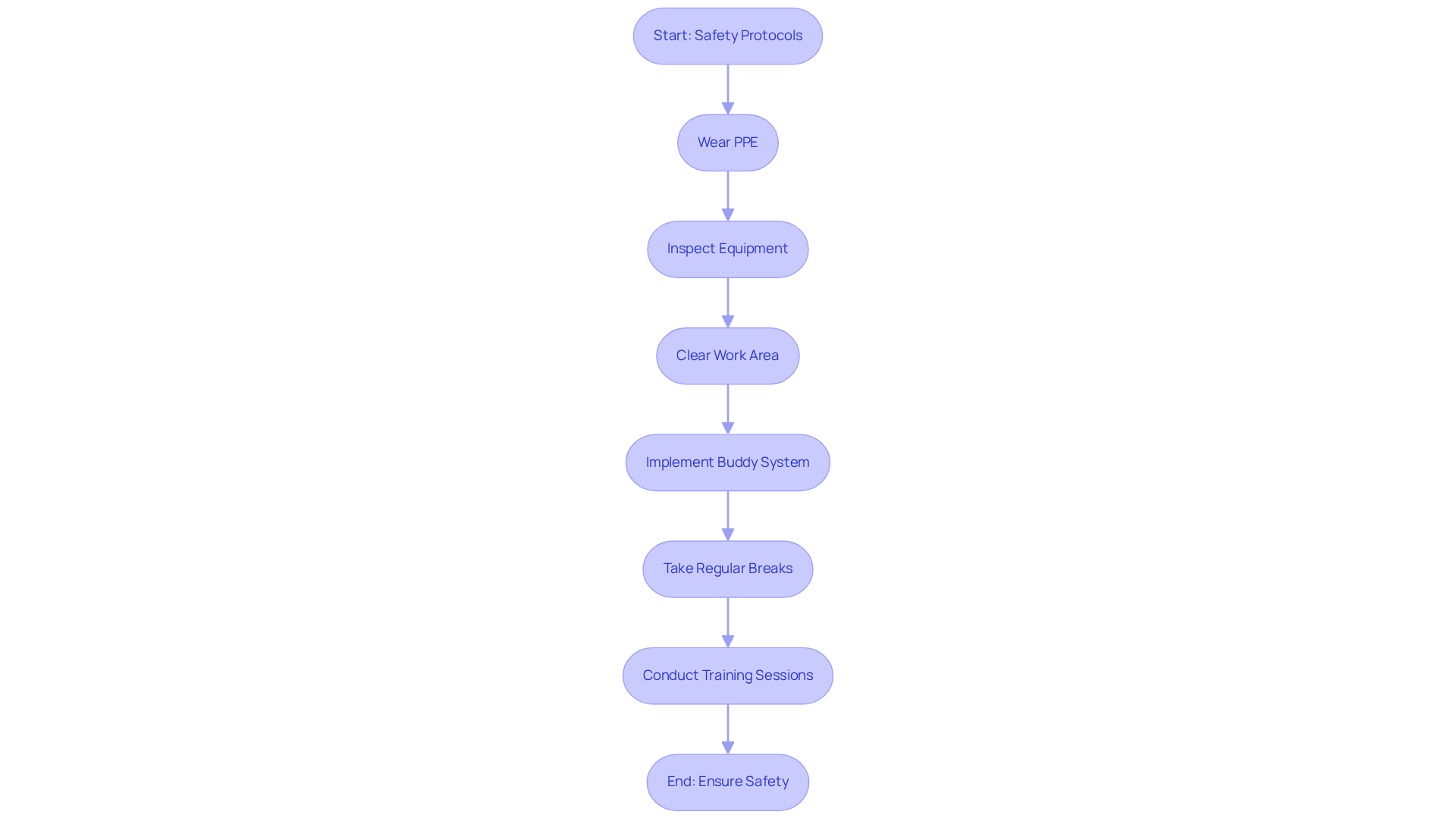 This flowchart guides you through the essential safety steps for operating a jack hammer excavator. Each box represents a crucial action to take, ensuring that operators are safe and prepared. Follow the arrows to see the order of operations, starting from wearing protective gear to conducting training sessions.