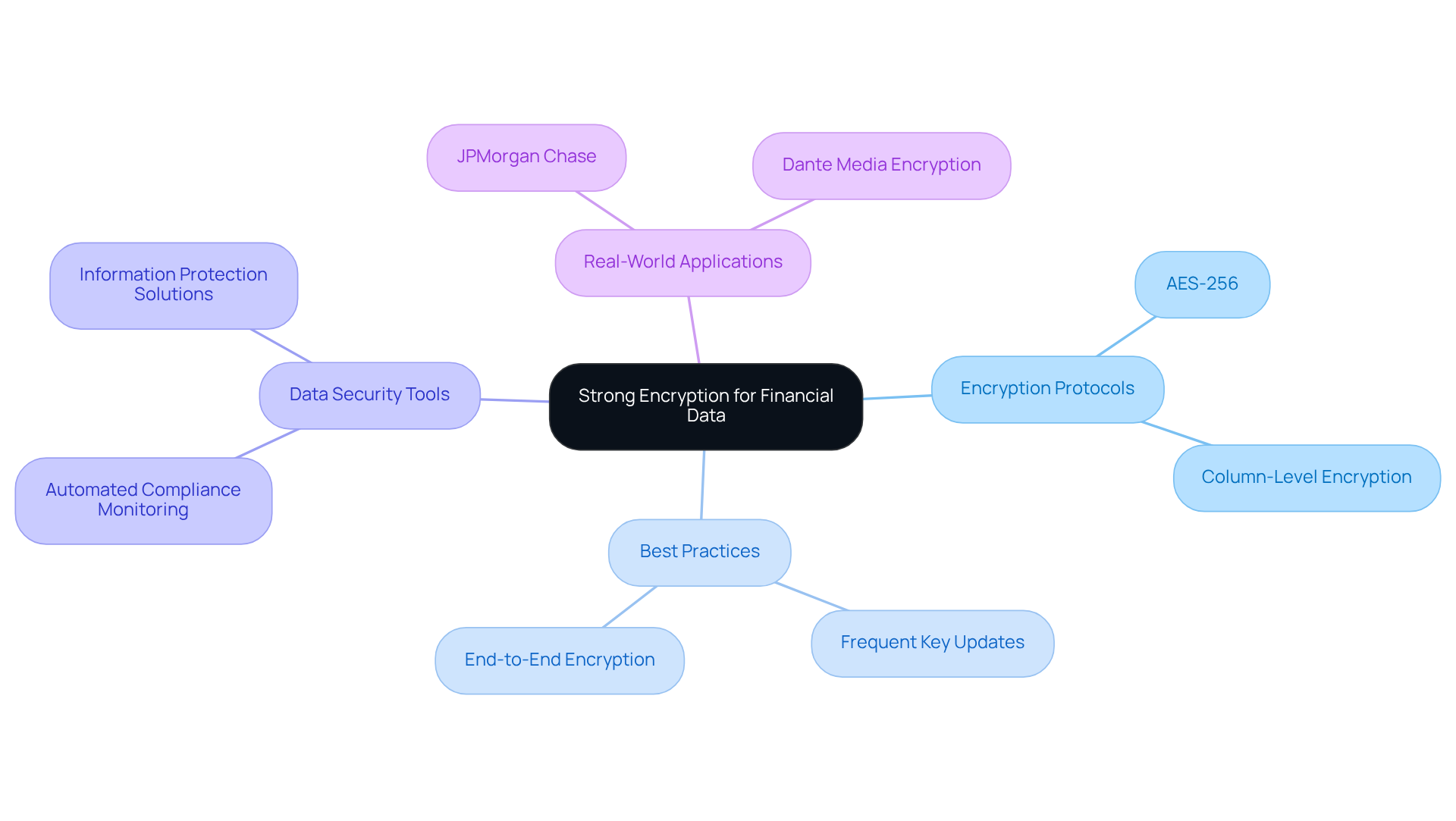 Start at the center with the main idea of strong encryption, then explore the branches to see different encryption methods, best practices, tools, and examples of organizations using these strategies. Start at the center with the main idea of strong encryption, then explore the branches to see different encryption methods, best practices, tools, and examples of organizations using these strategies.