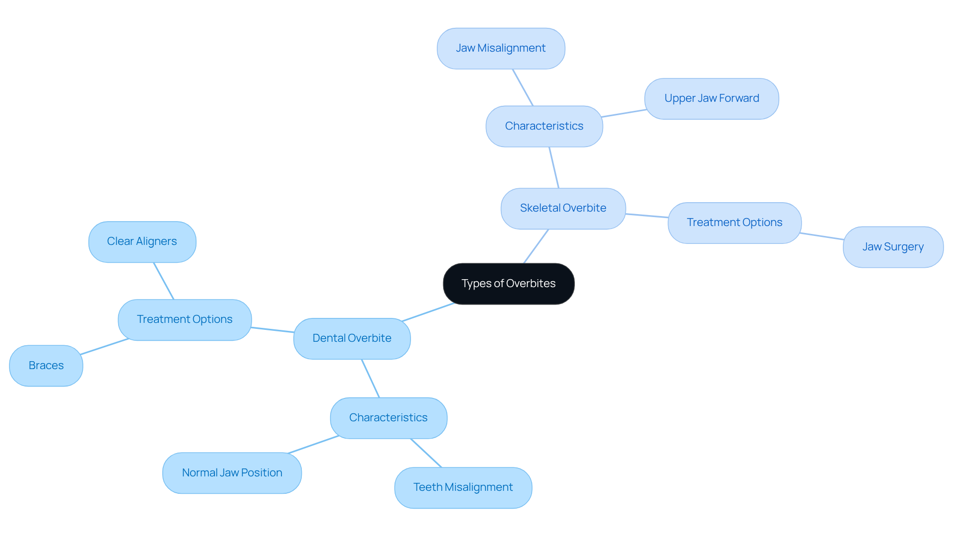 This mindmap starts with the main topic of overbites and branches out into two types. Each type has its own characteristics and treatment options, helping you understand the differences and what might be needed for correction.