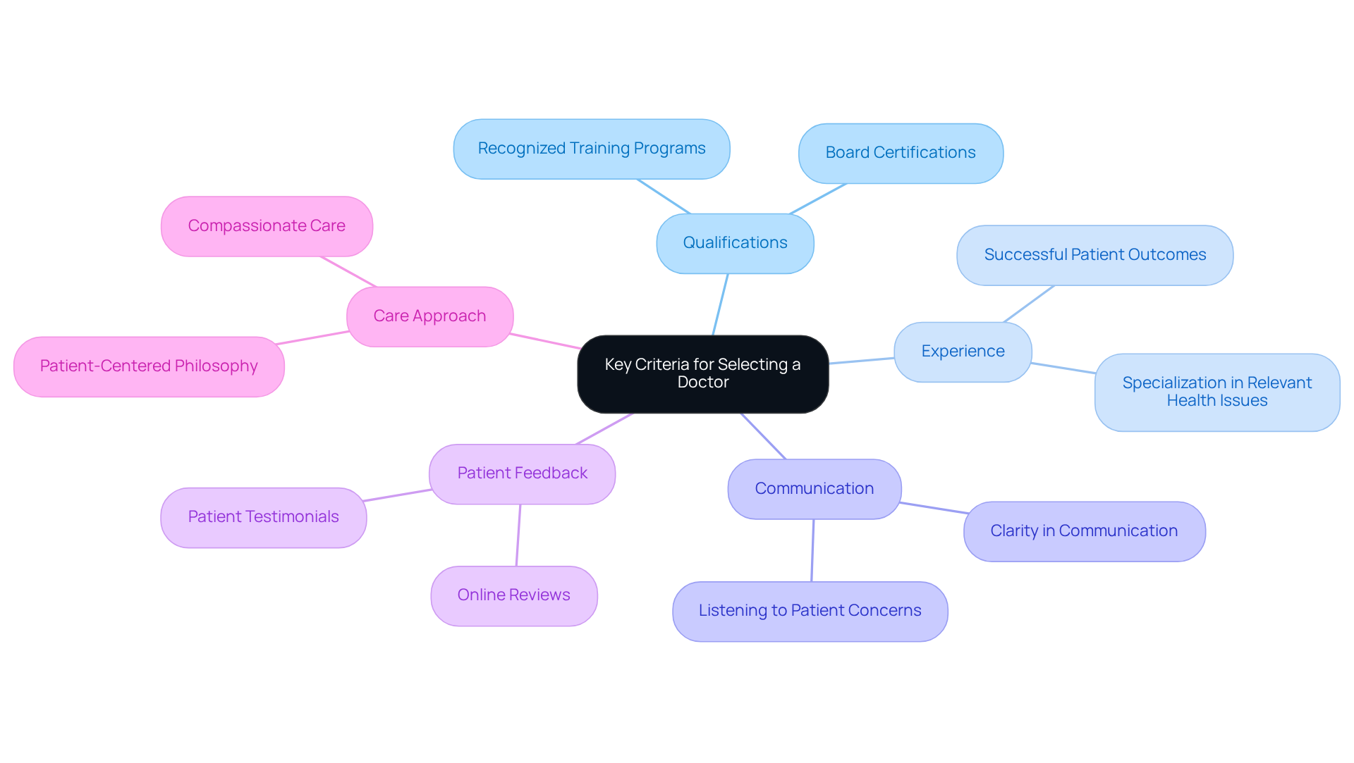 This mindmap helps you see the important factors to consider when choosing a doctor. Start at the center with the main idea, then follow the branches to explore each criterion and its details. Each color represents a different category, making it easy to understand how they connect.