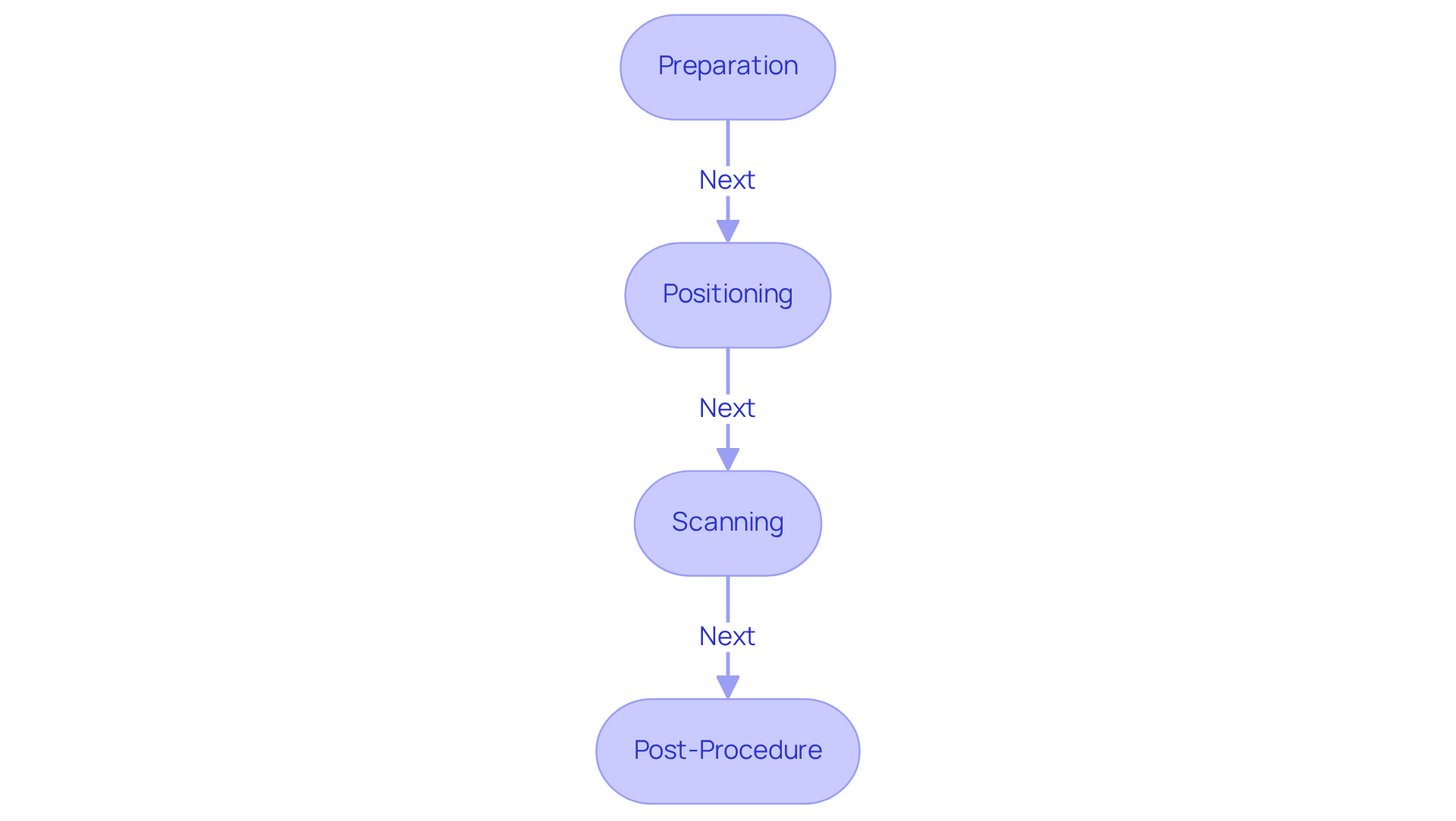 Follow the arrows to see each step of the calcium score procedure. Each box explains what happens at that stage, making it easy to understand the process from start to finish.