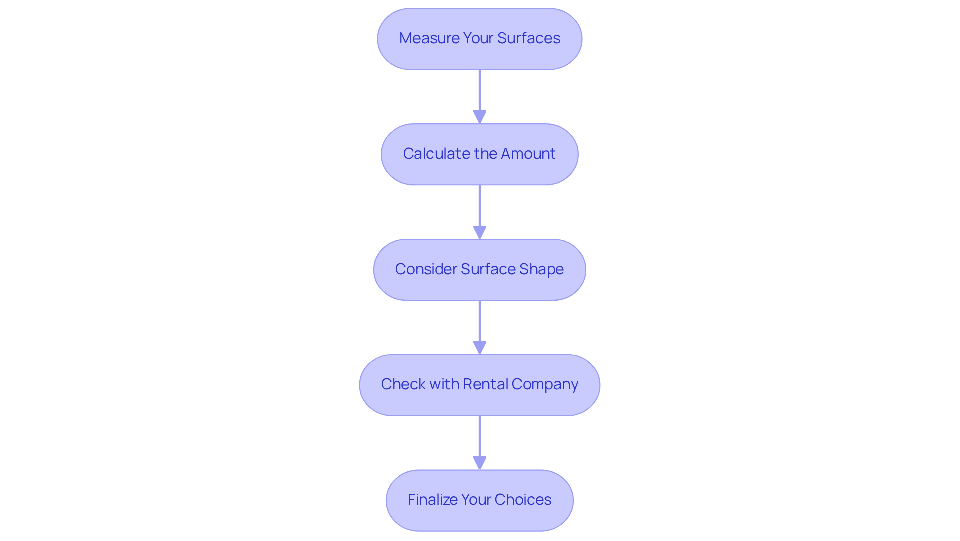 Each box represents a step in the process of selecting tablecloths. Follow the arrows to see how to measure, calculate, and finalize your choices for a successful event.