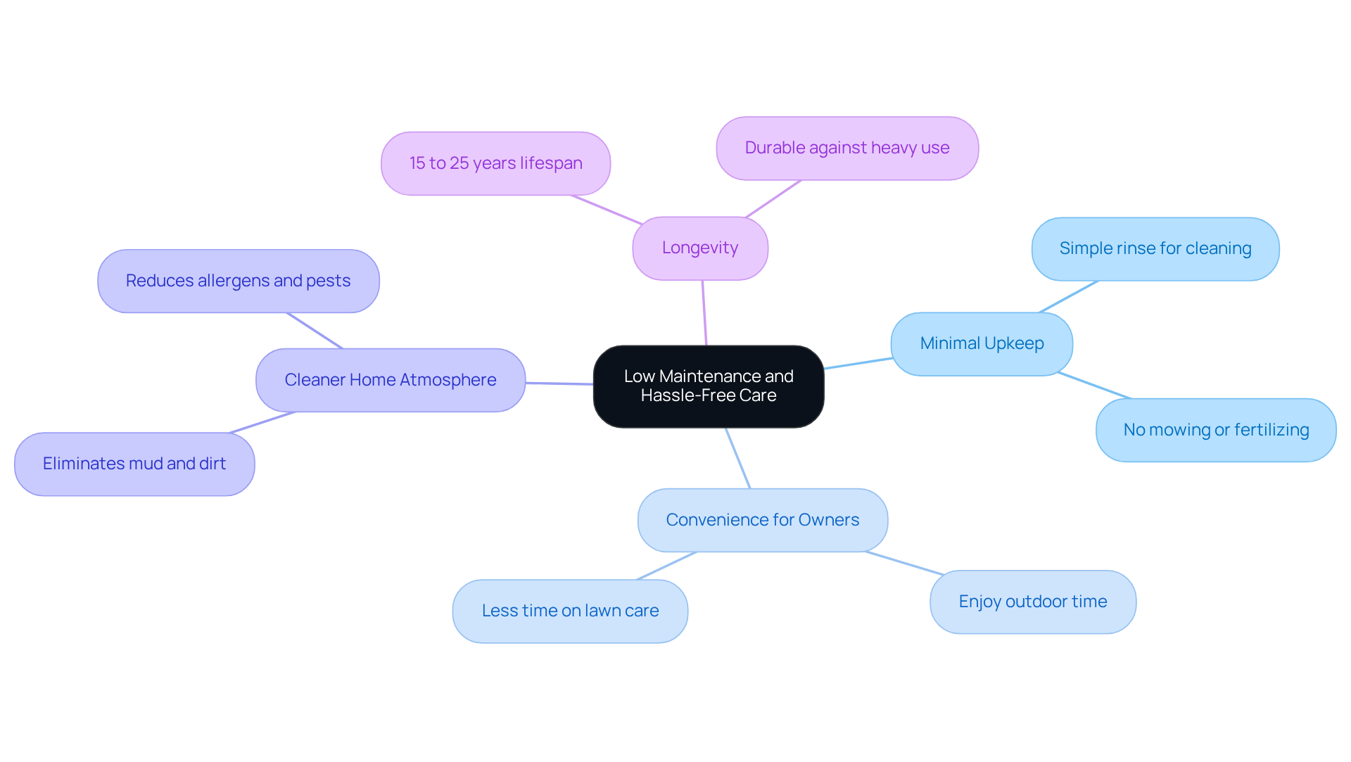 The center shows the main theme of low maintenance, with branches illustrating specific benefits. Each branch highlights how synthetic turf makes life easier for pet owners.