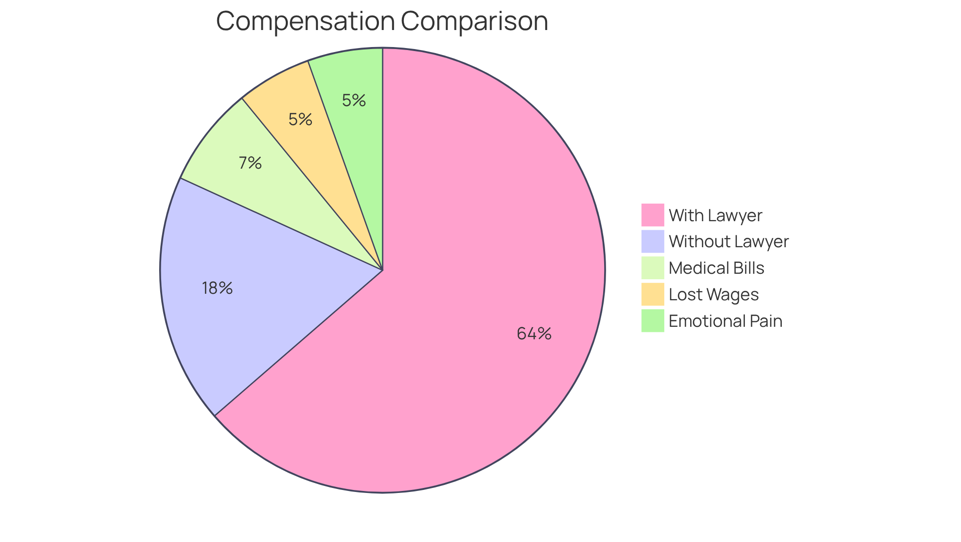 This chart shows how much more compensation individuals can receive with a lawyer compared to going alone. Each slice represents a type of damage that can be claimed, helping you understand where your compensation might come from.