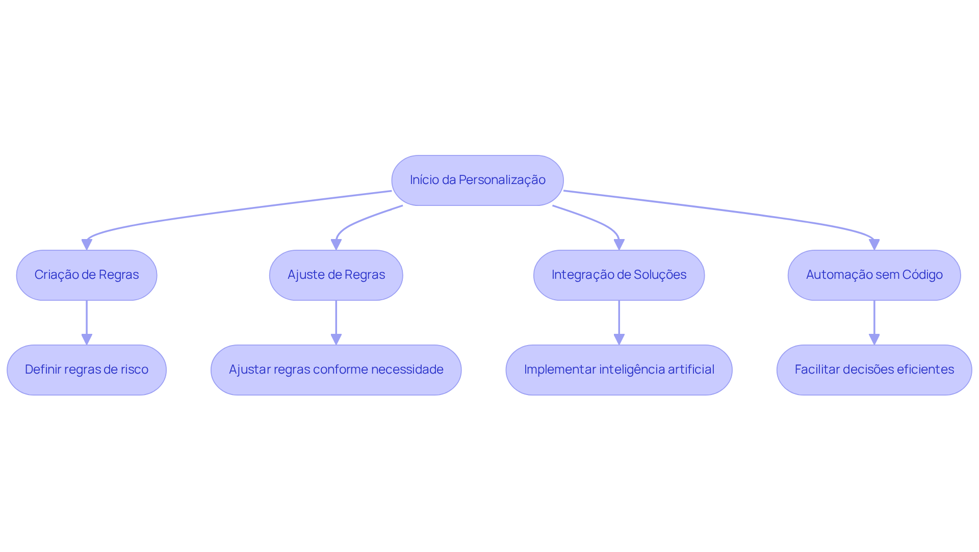 Cada bloco representa uma etapa no processo de personalização e automação. Siga as setas para entender como as equipes podem adaptar regras e fluxos de decisão na plataforma.
