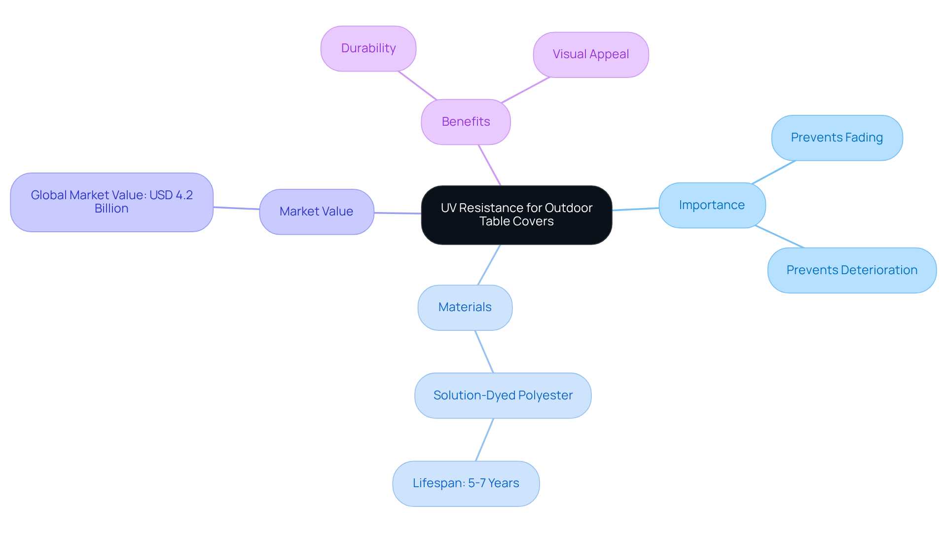 The central node represents the main topic of UV resistance, while branches show its importance, materials used, market value, and benefits. Each branch connects to specific details, making it easy to see how they relate.