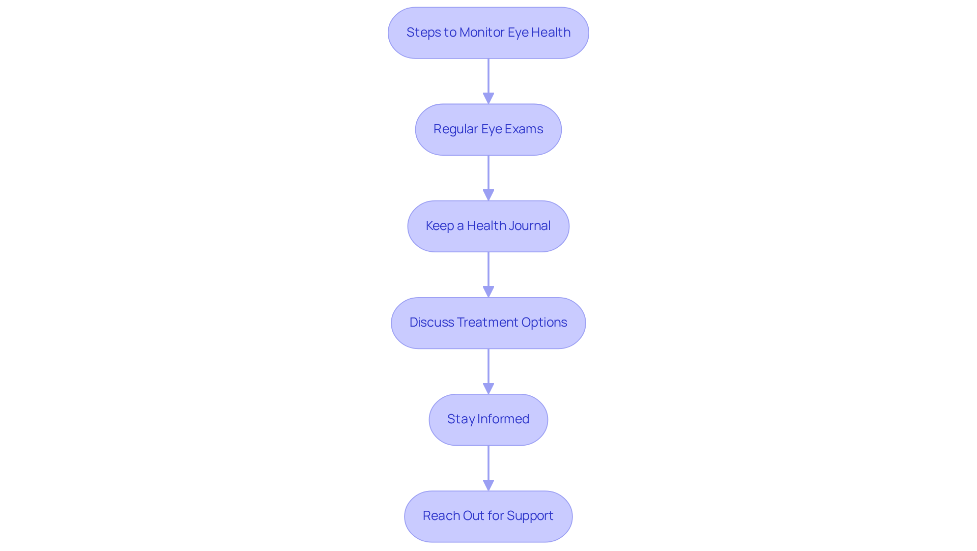 This flowchart guides you through the essential steps for managing dry eye symptoms. Each box represents an action you can take, and the arrows show you the order in which to follow them. Start at the top and work your way down for a comprehensive approach to eye health! This flowchart guides you through the essential steps for managing dry eye symptoms. Each box represents an action you can take, and the arrows show you the order in which to follow them. Start at the top and work your way down for a comprehensive approach to eye health!