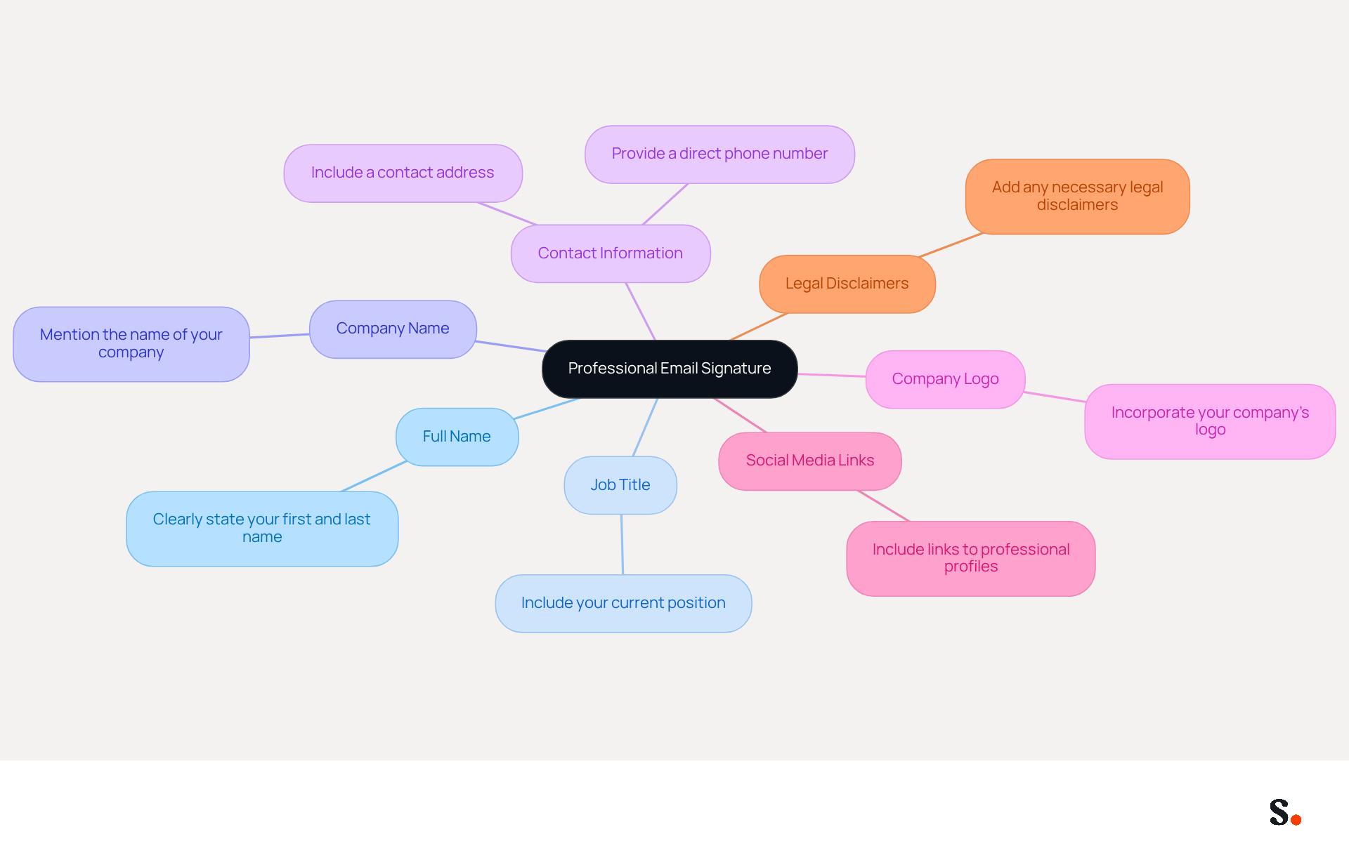 This mindmap starts with the main idea of a professional email signature at the center. Each branch represents a crucial element that should be included, helping you understand what makes an effective signature. Follow the branches to see how each part contributes to your overall professional image.