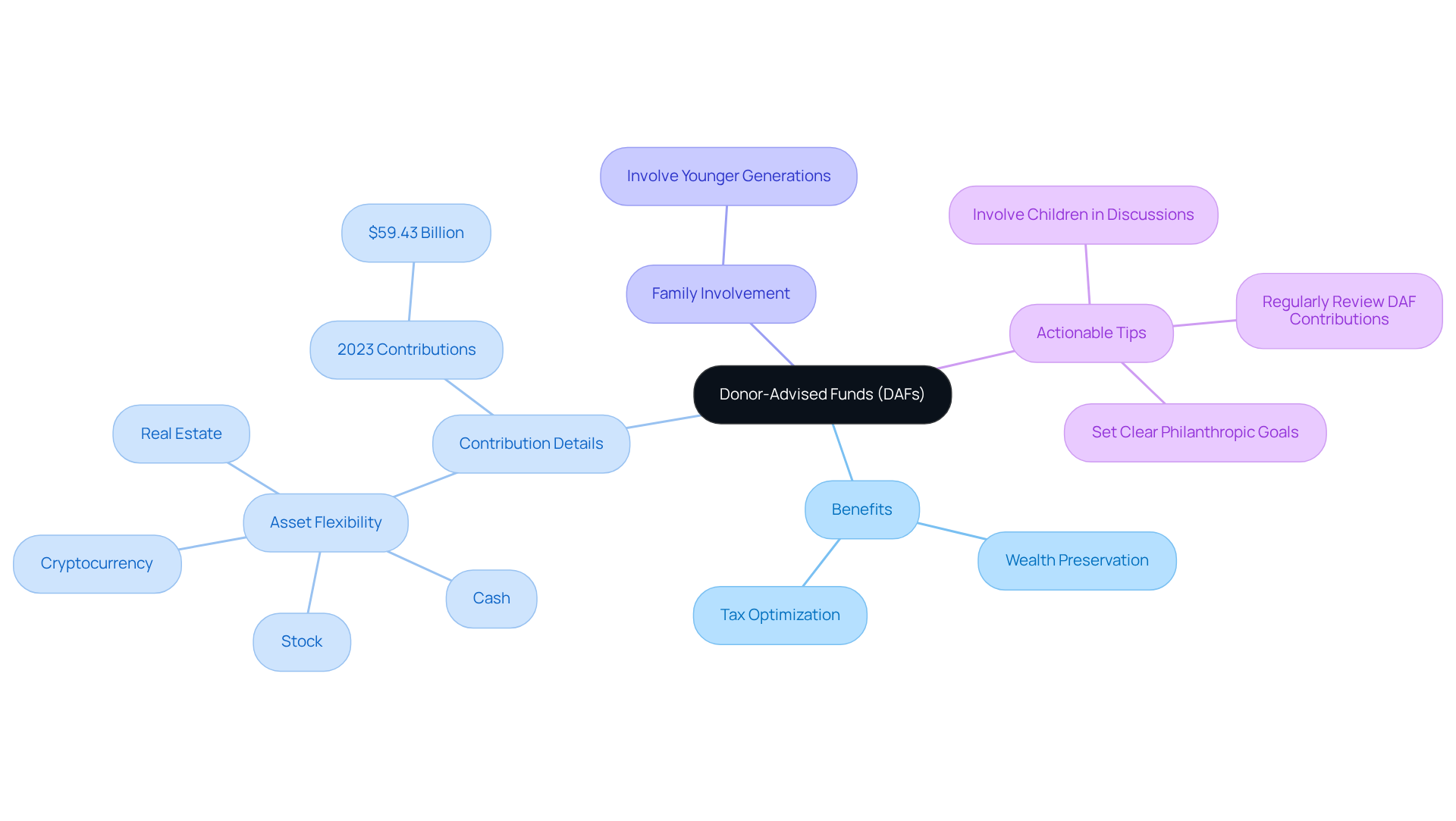 The center represents DAFs, with branches showing their benefits, how families can engage, and tips for effective charitable giving. Follow the branches to explore each area and see how they connect.