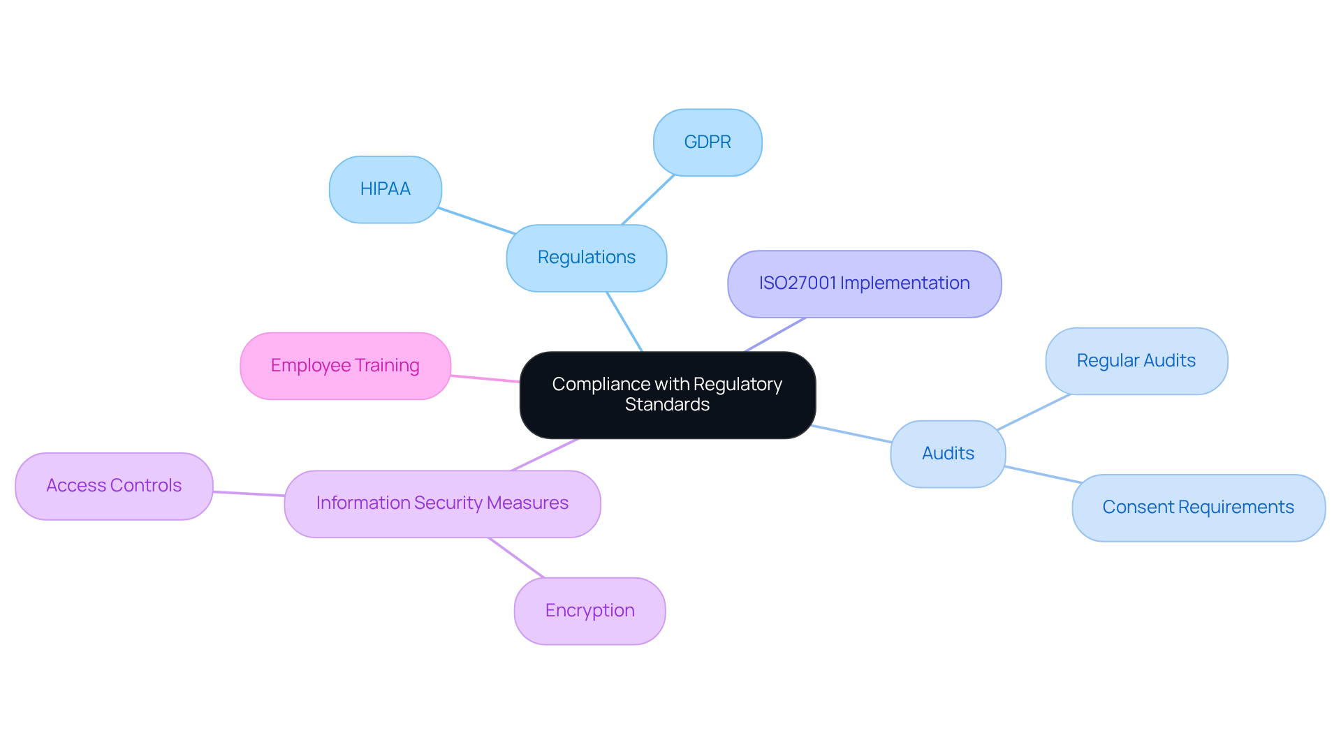 The center represents the main goal of compliance, with branches showing the key regulations, actions taken, and necessary training. Each branch helps illustrate how these elements work together to ensure adherence to legal requirements.