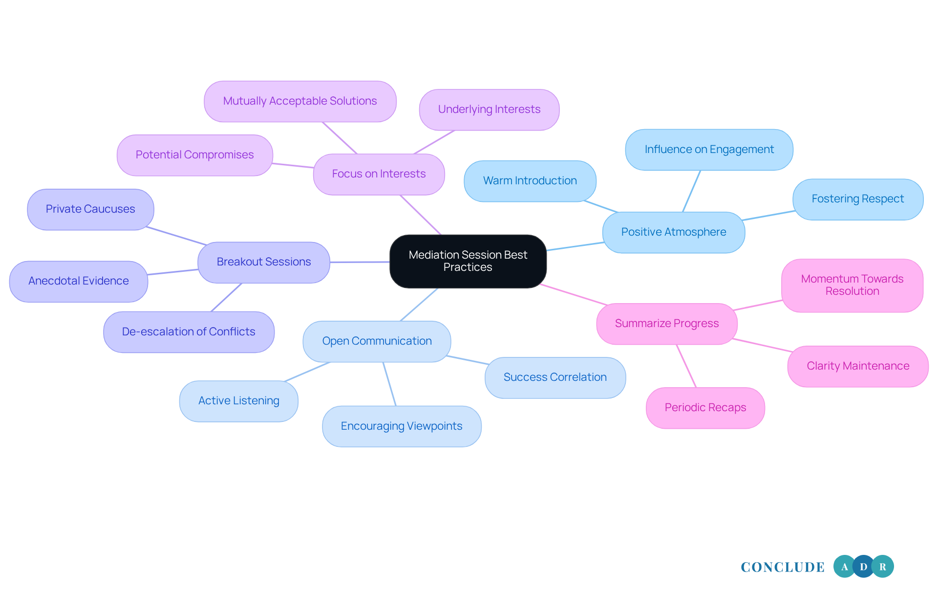 The central node represents the main topic of mediation practices. Each branch highlights a specific practice, and the sub-branches contain additional insights or questions related to that practice. This structure helps you see how each practice contributes to a successful mediation session.