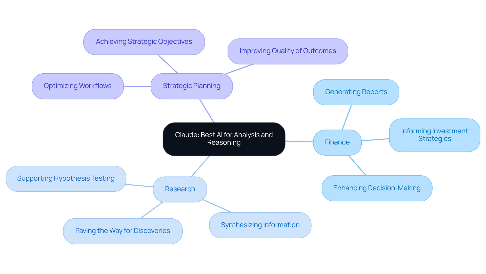 The center represents Claude, the AI tool. Each branch shows how Claude helps in different fields, with further details on specific benefits. Follow the branches to see how Claude can enhance your work and decision-making.