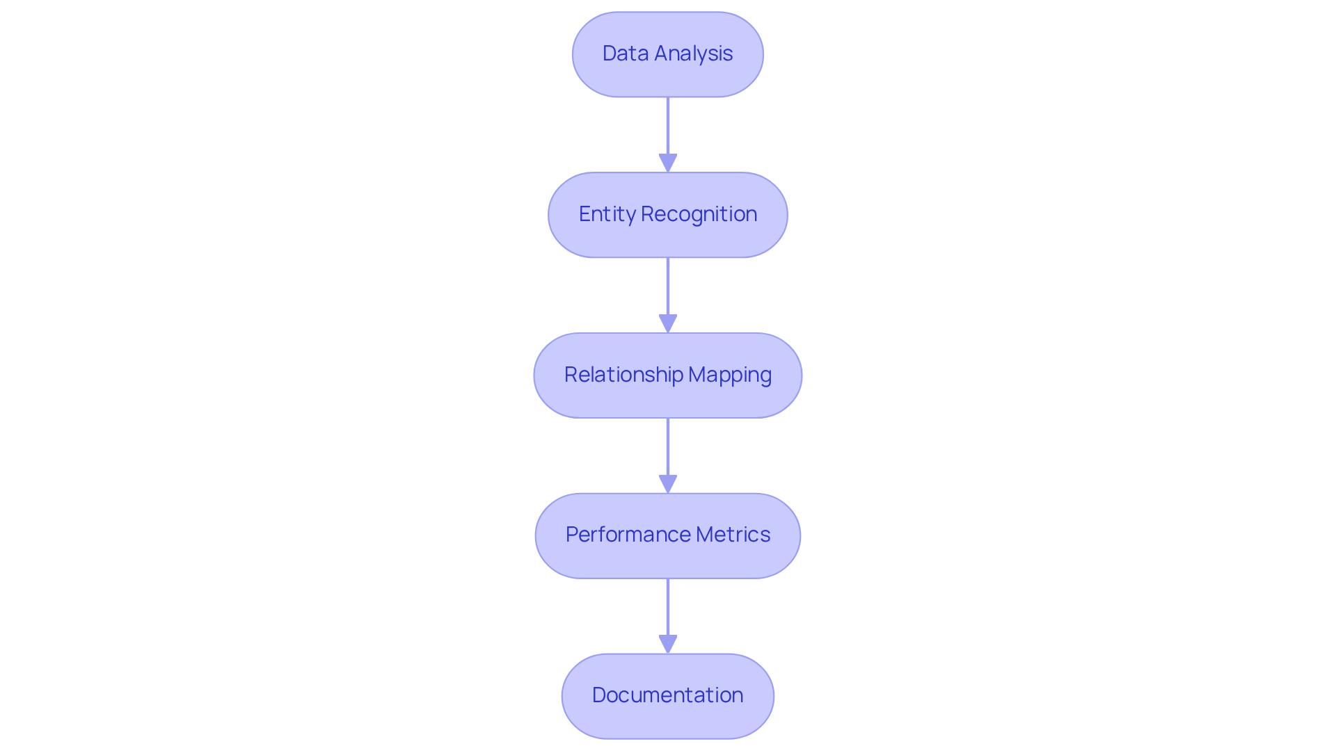 Each box represents a crucial step in the audit process. Follow the arrows to see how each step connects and builds upon the previous one, guiding you through the audit effectively. Each box represents a crucial step in the audit process. Follow the arrows to see how each step connects and builds upon the previous one, guiding you through the audit effectively.
