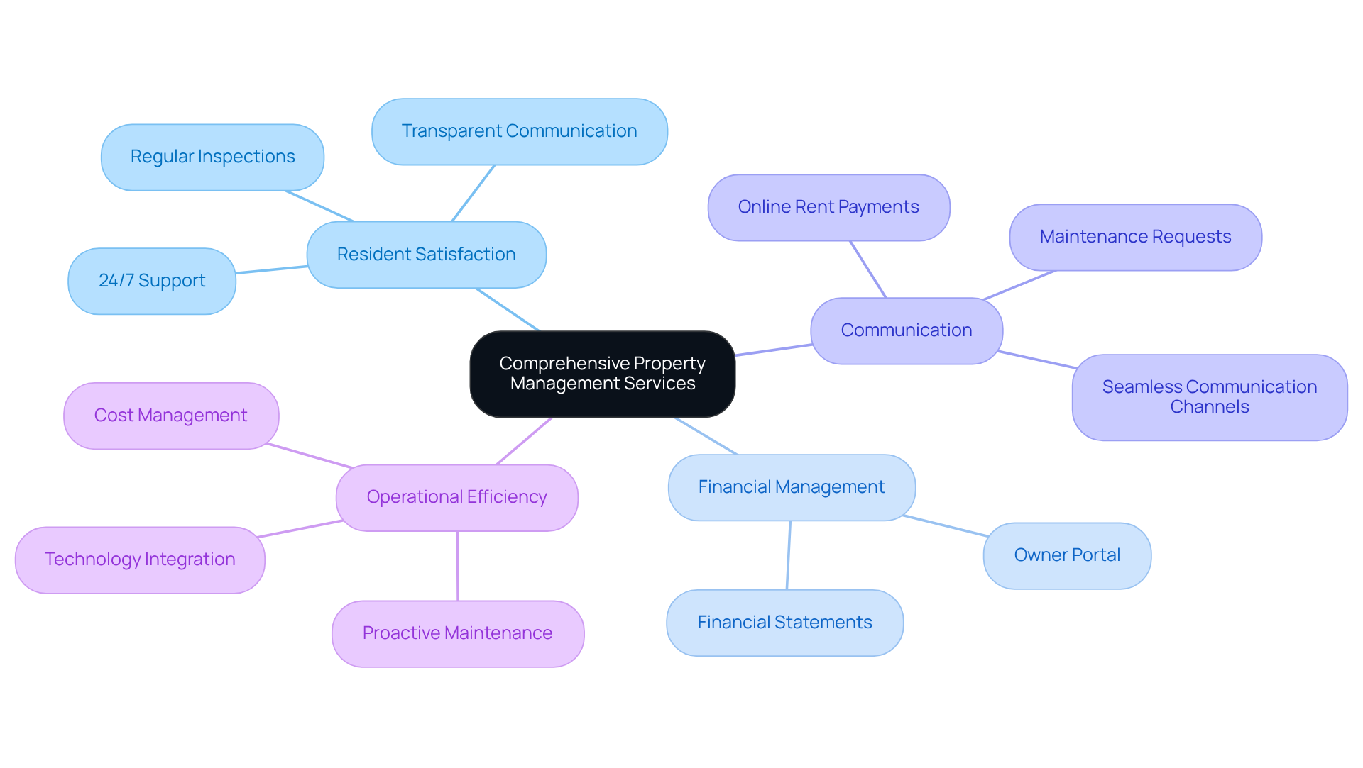 This mindmap starts with the main idea of property management services at the center. Each branch represents a key area of focus, showing how they contribute to resident satisfaction and profitability. Follow the branches to explore the different aspects of management services and their benefits.