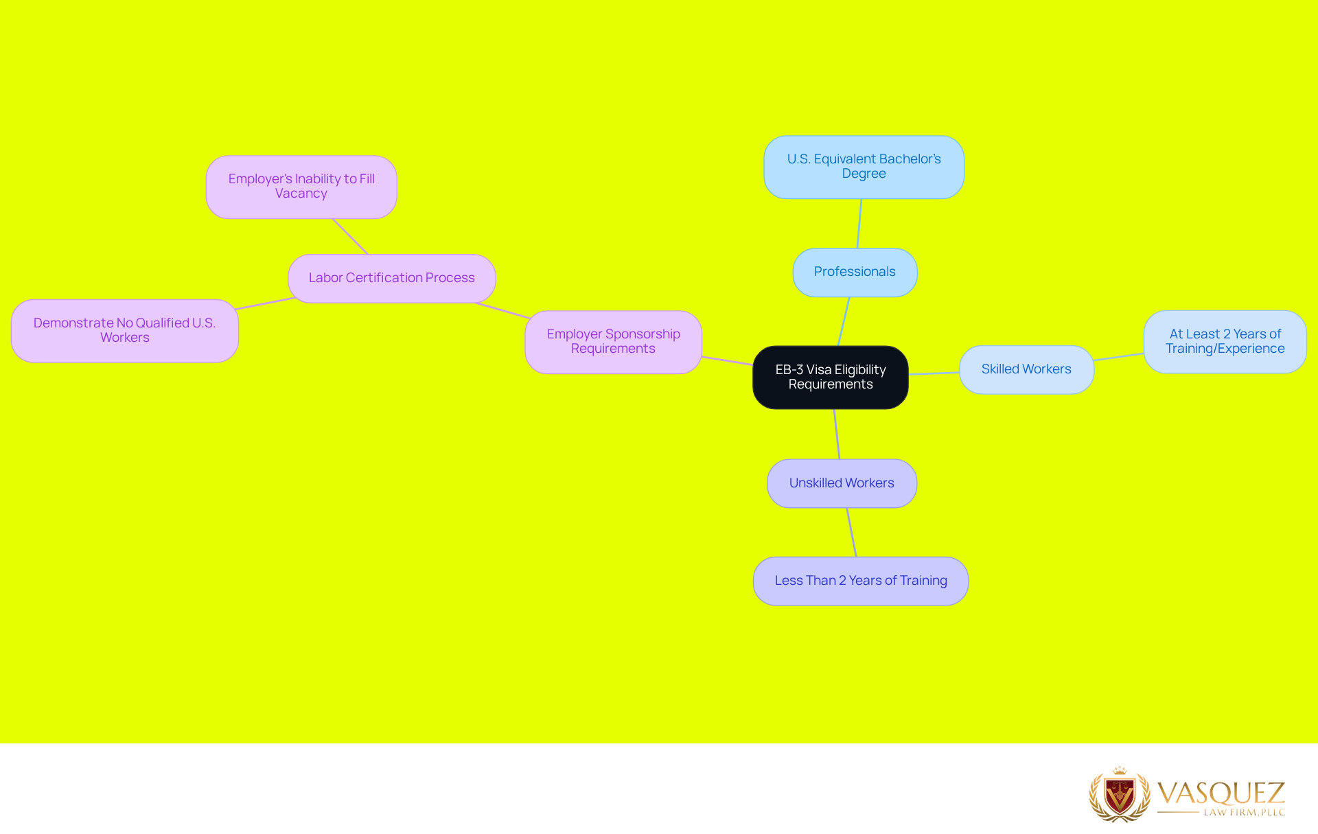 This mindmap helps you understand the different eligibility requirements for EB-3 visas. Start at the center with the main topic, then follow the branches to see the categories of workers and their specific requirements. Each color represents a different category, making it easy to differentiate between them. This mindmap helps you understand the different eligibility requirements for EB-3 visas. Start at the center with the main topic, then follow the branches to see the categories of workers and their specific requirements. Each color represents a different category, making it easy to differentiate between them.