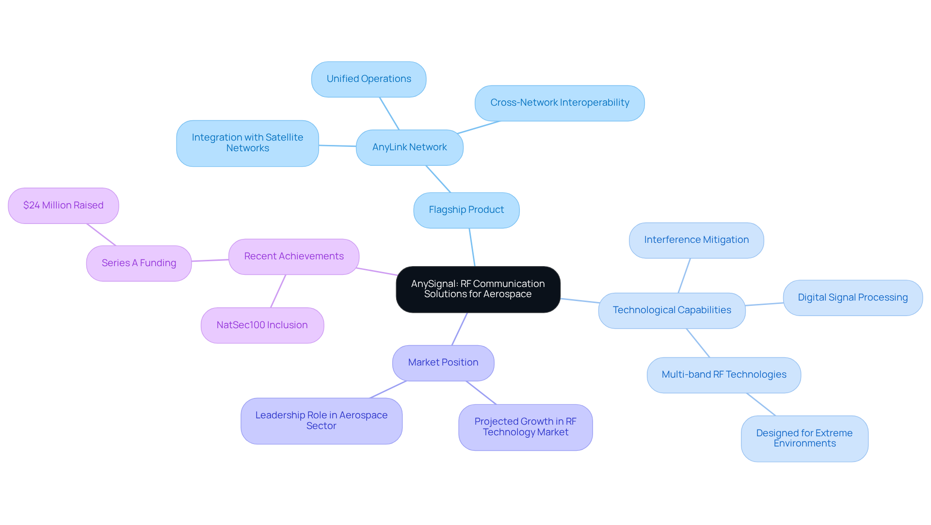 The central node represents AnySignal's core focus, while the branches show different aspects of its offerings and achievements. Each branch highlights important features and contributions to the aerospace sector.