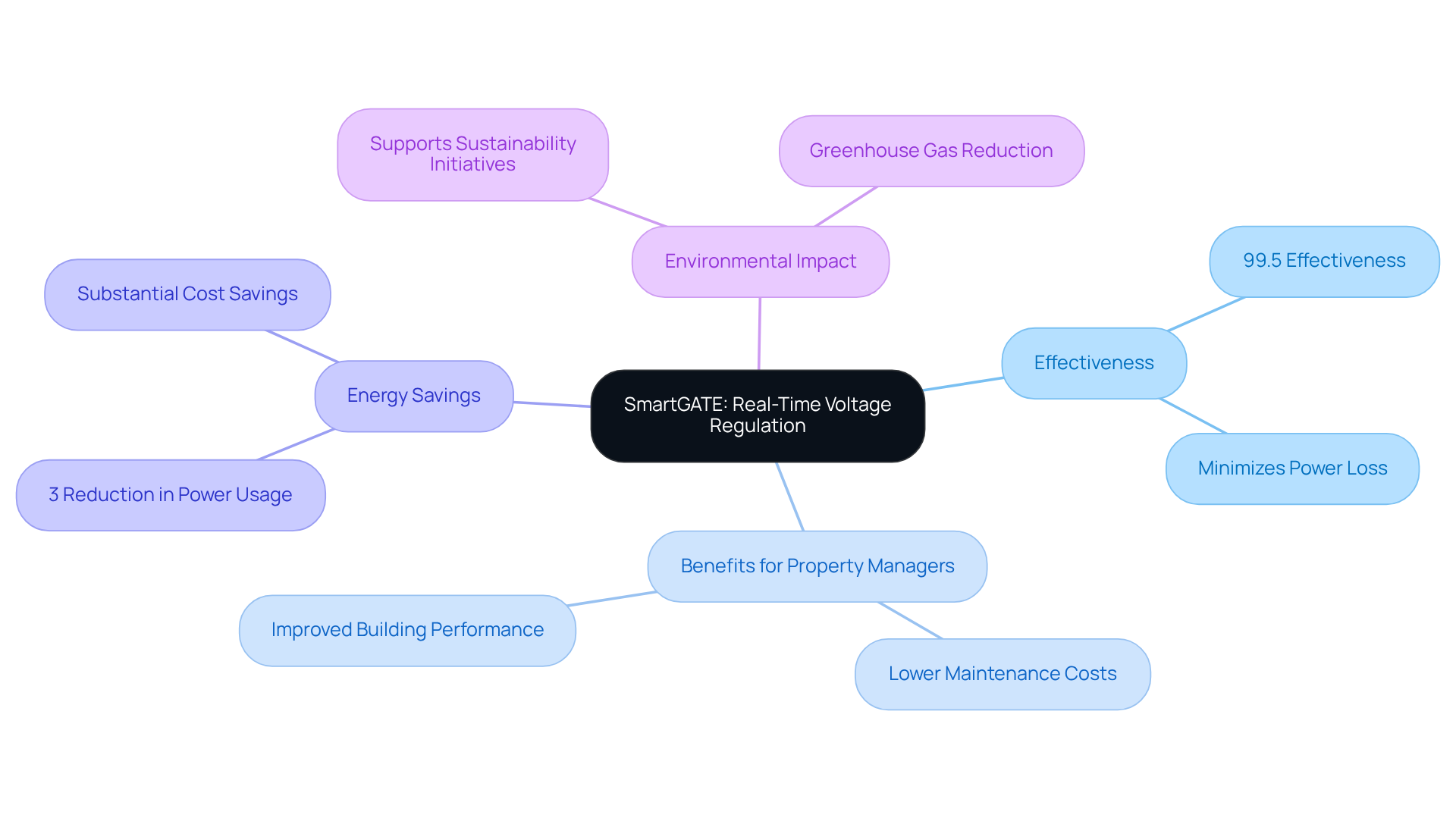 The central node represents SmartGATE, while the branches illustrate its key features and benefits. Each sub-branch provides more detail, helping you understand how SmartGATE contributes to efficiency and sustainability.
