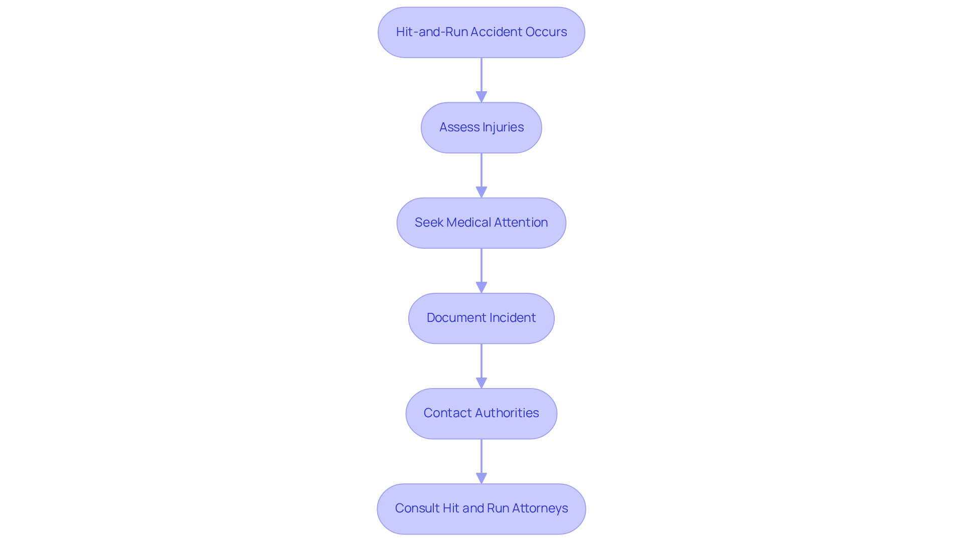 This flowchart guides you through what to do if you're involved in a hit-and-run accident. Each box represents a step you should take, starting from the moment of the accident to seeking legal help. Follow the arrows to see the order of actions you should consider. This flowchart guides you through what to do if you're involved in a hit-and-run accident. Each box represents a step you should take, starting from the moment of the accident to seeking legal help. Follow the arrows to see the order of actions you should consider.