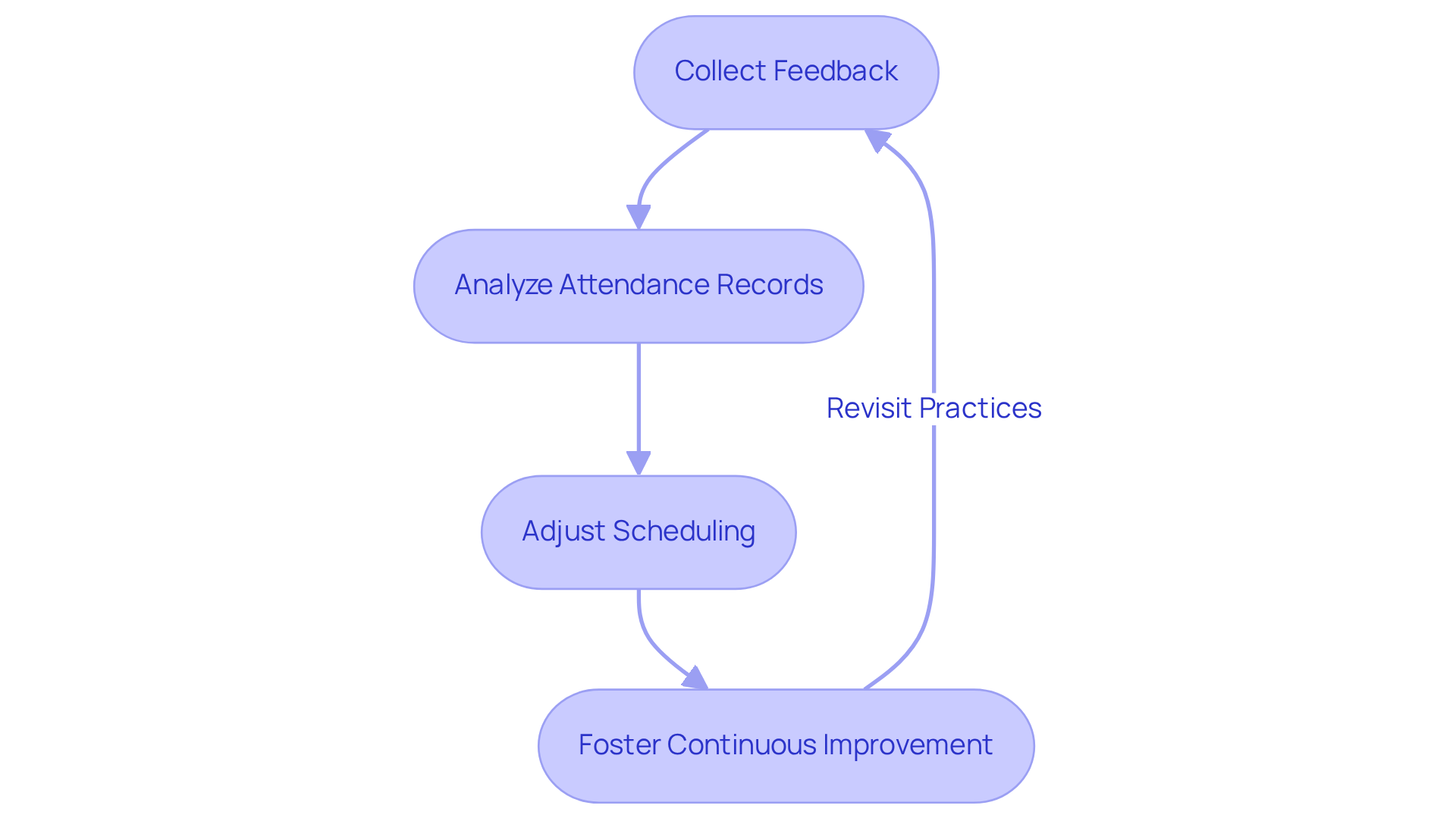 Each block represents a step in the process of enhancing meeting effectiveness. Follow the arrows to see how each step leads to the next, ultimately creating a cycle for ongoing improvement.