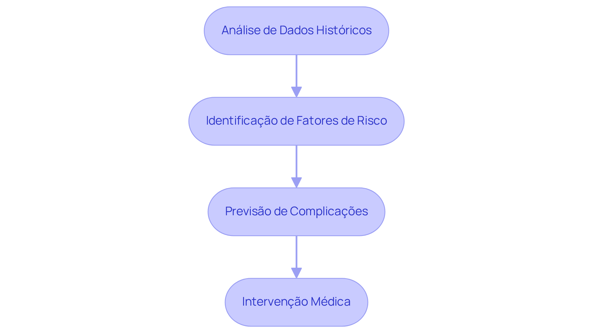 Cada caixa representa uma etapa no processo de predição de doenças. Siga as setas para entender como cada etapa leva à próxima, desde a análise de dados até a intervenção médica.