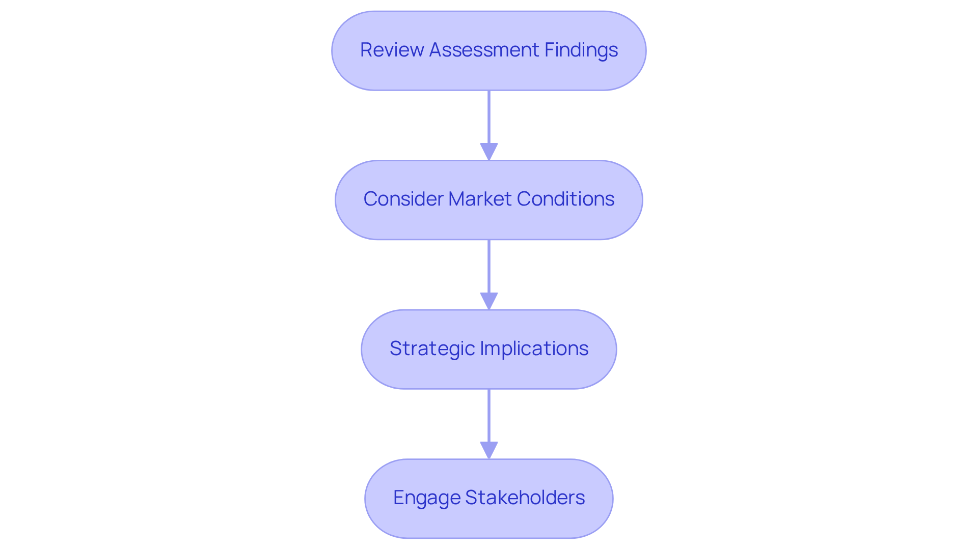 Each box represents a step in the process of analyzing appraisal results. Follow the arrows to see how each step leads to the next, guiding you through informed decision-making.
